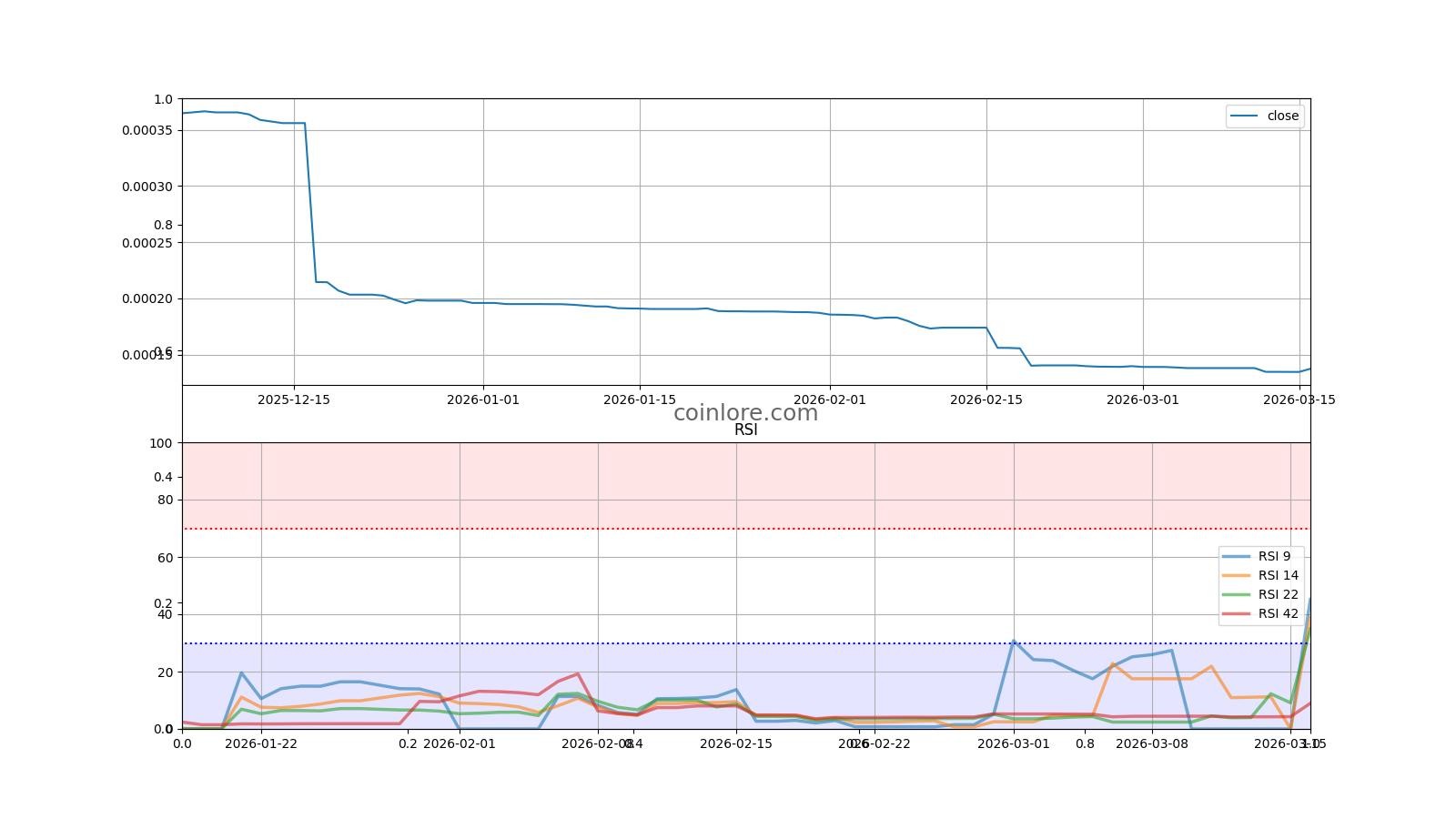 Revenue Coin RSI indicator