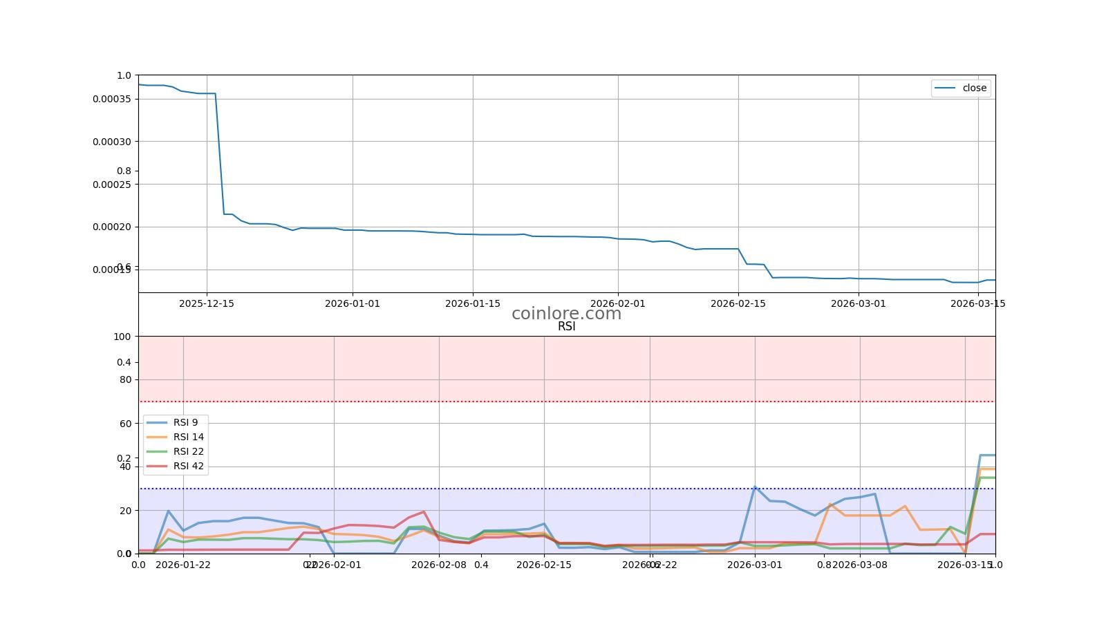 Revenue Coin RSI indicator