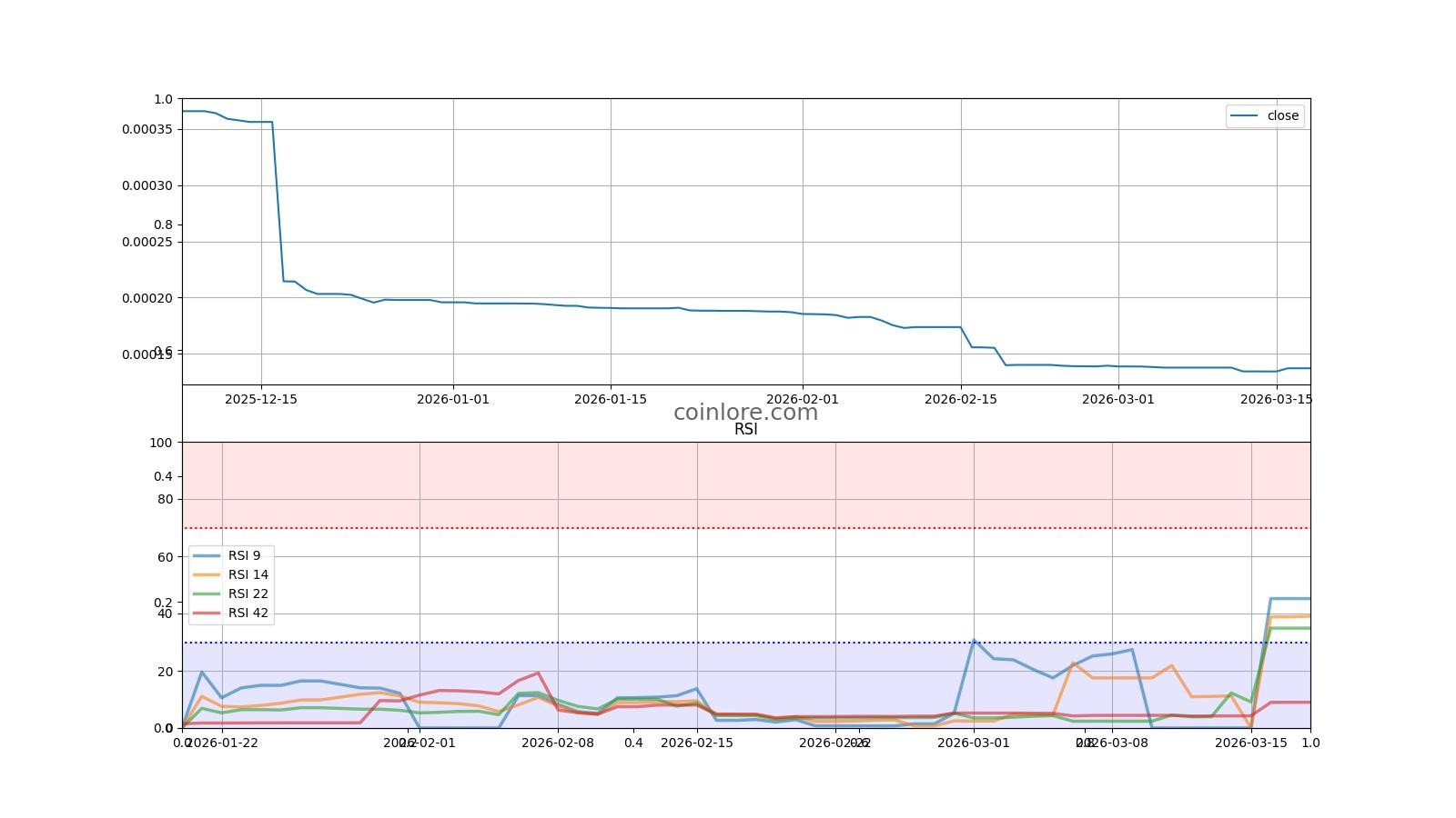 Revenue Coin RSI indicator