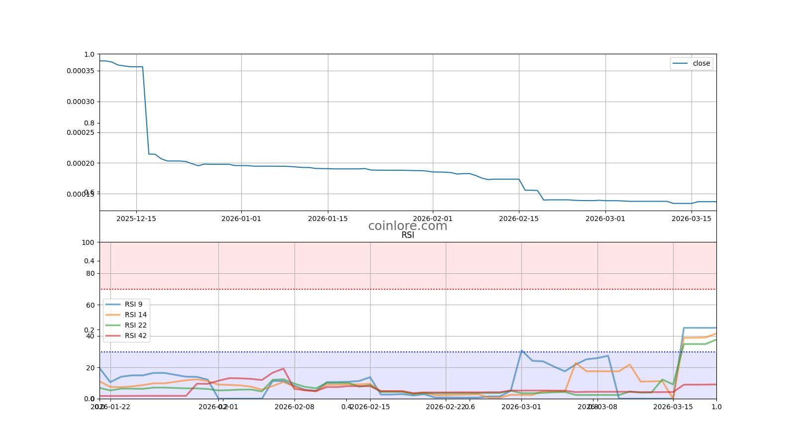 Revenue Coin RSI indicator