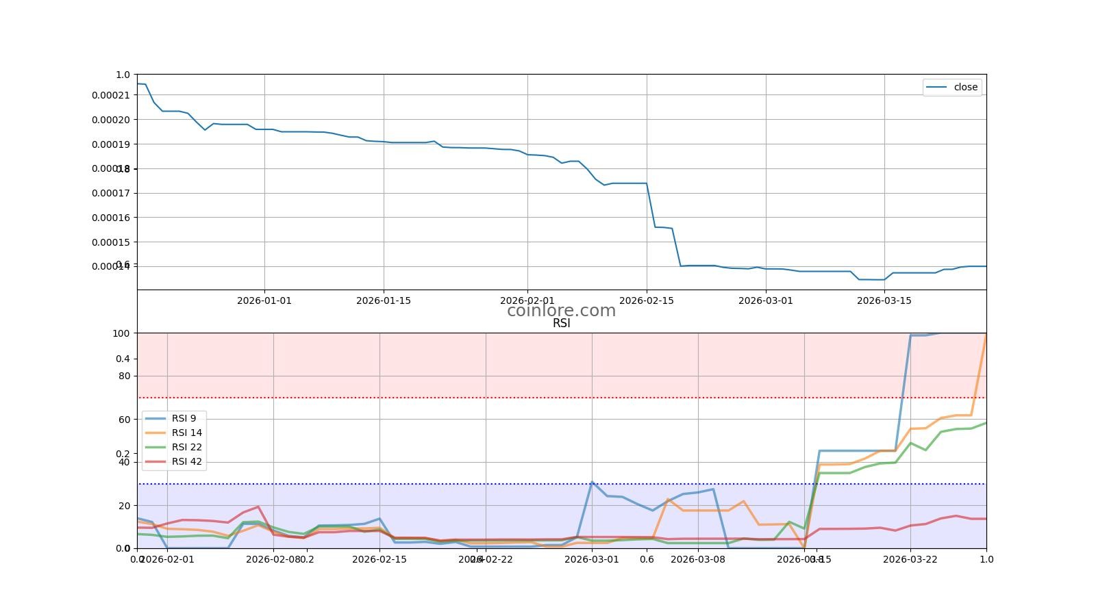 Revenue Coin RSI indicator