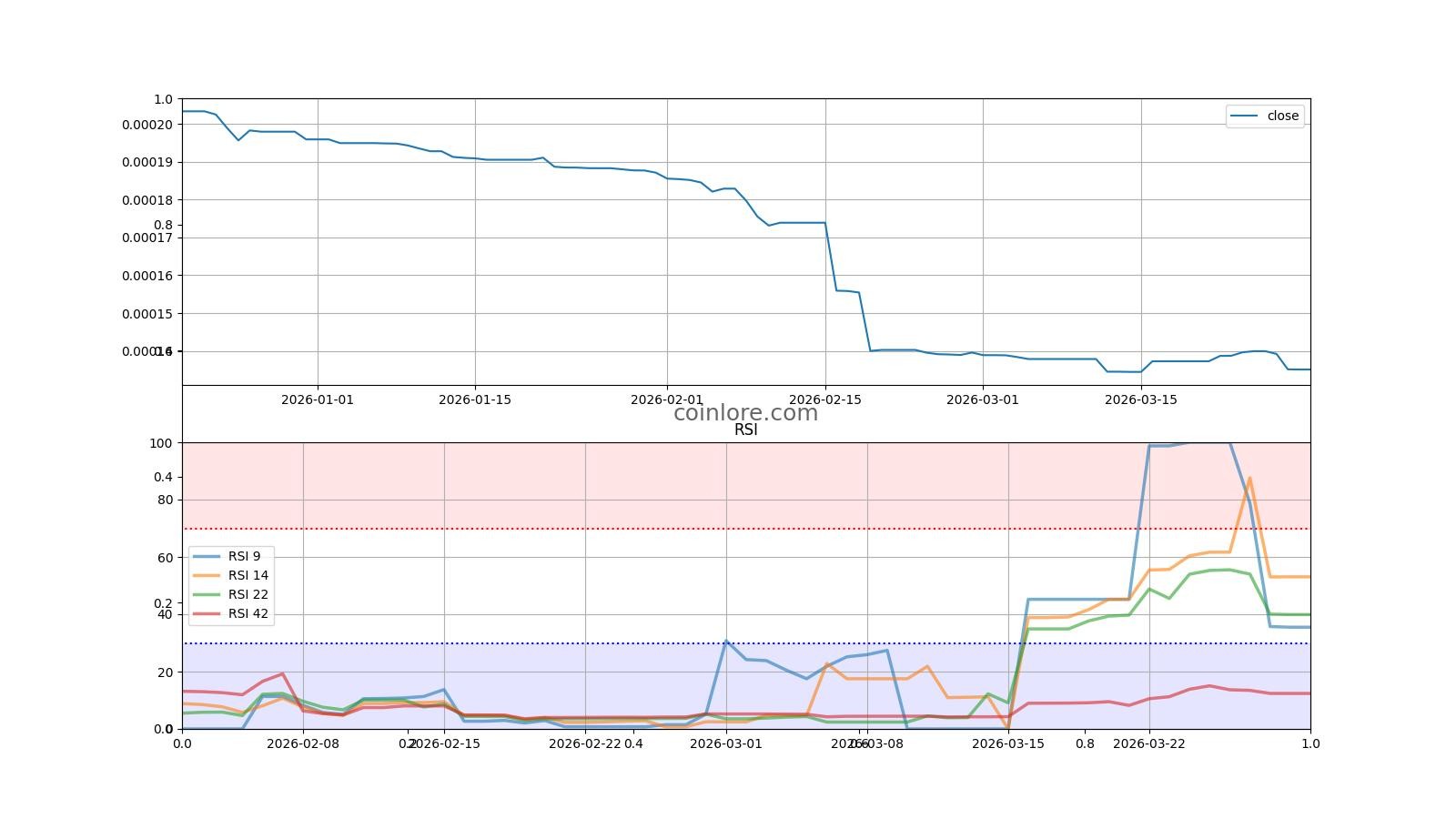 Revenue Coin RSI indicator