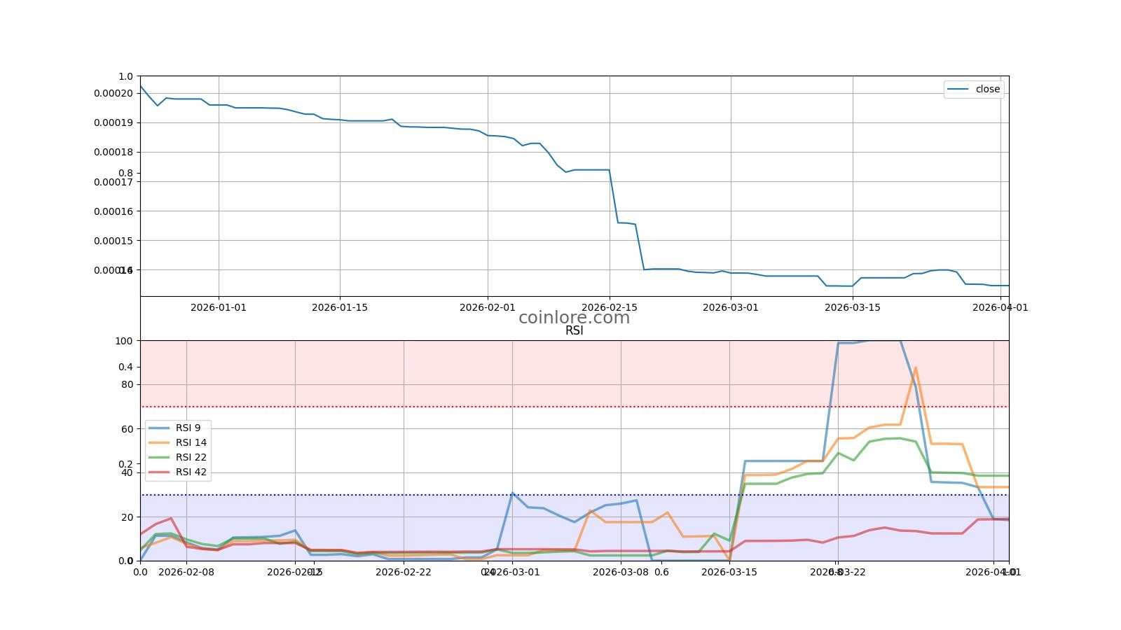 Revenue Coin RSI indicator