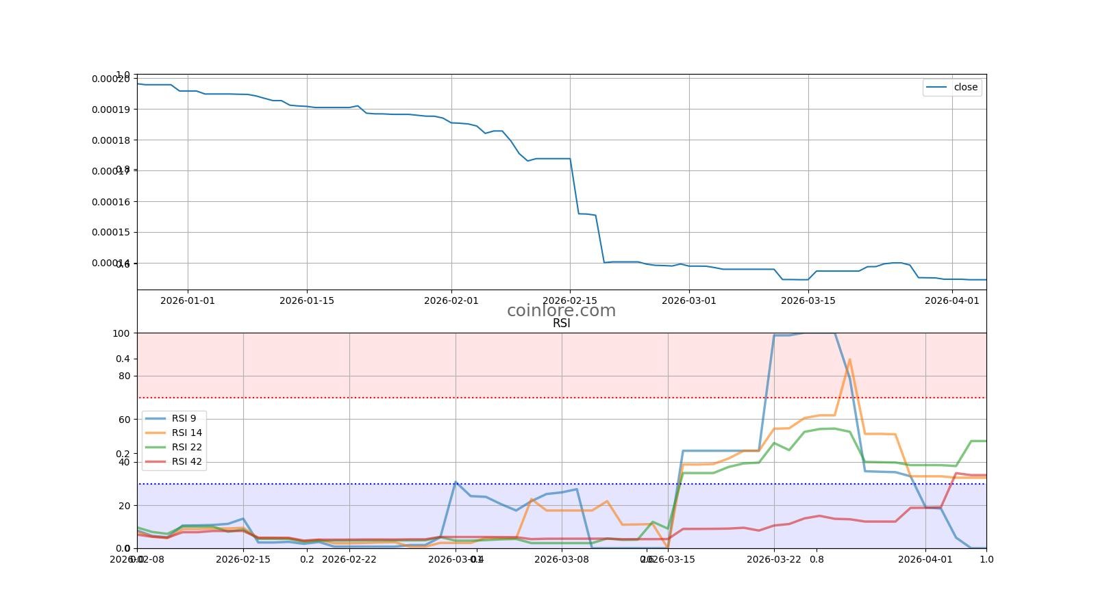 Revenue Coin RSI indicator
