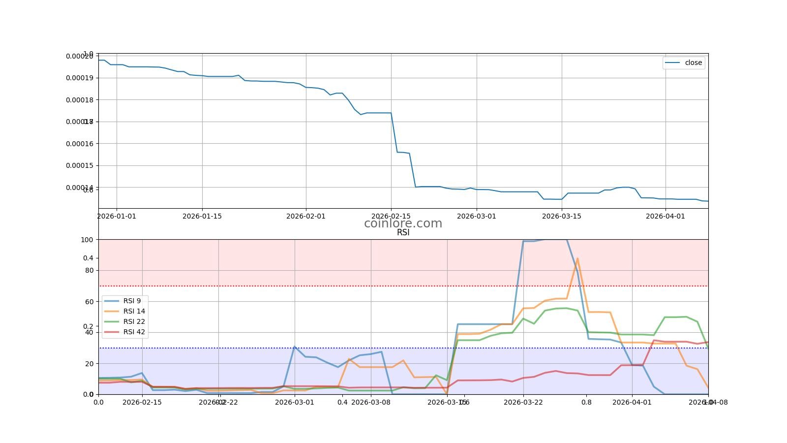 Revenue Coin RSI indicator