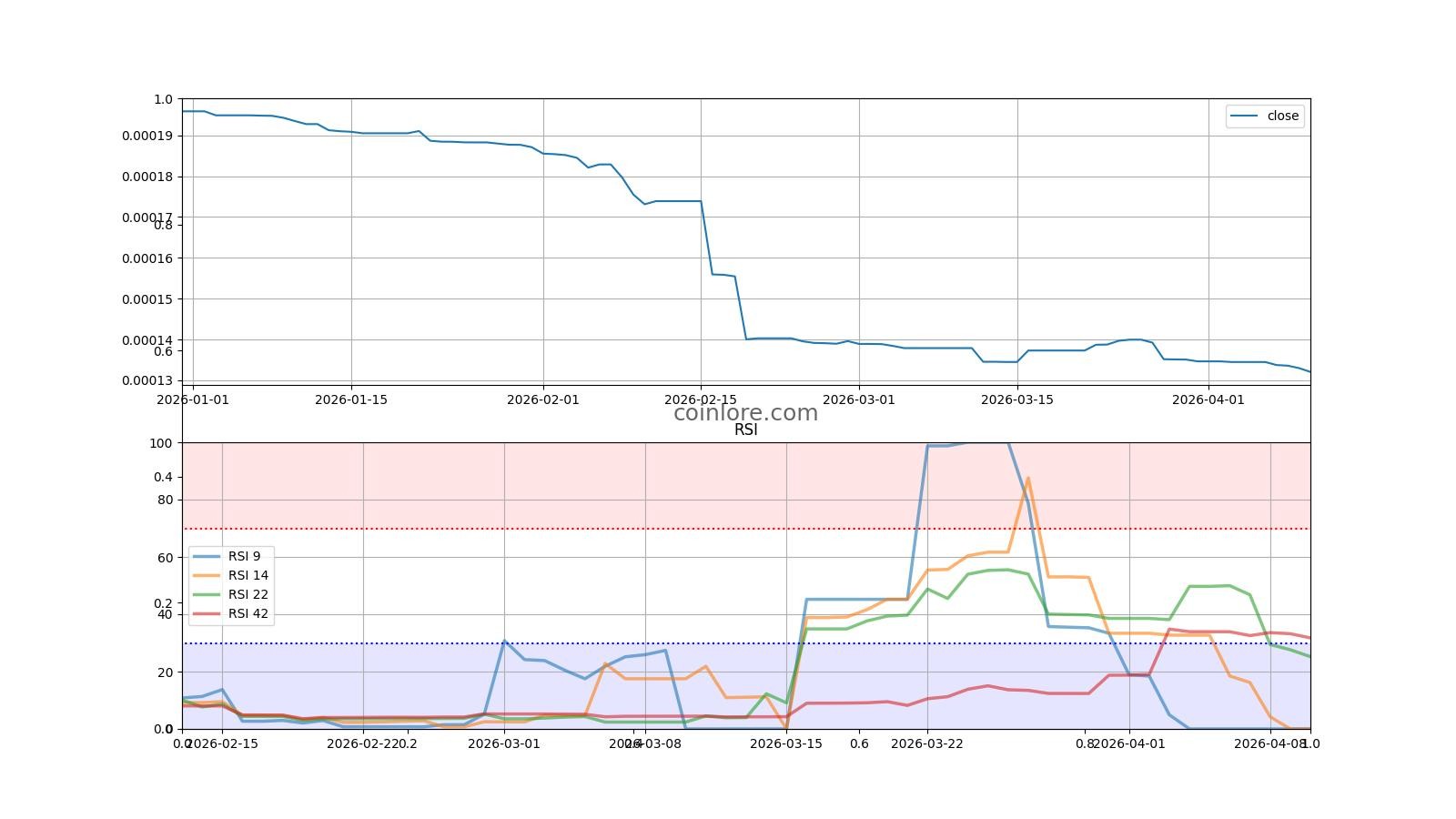 Revenue Coin RSI indicator
