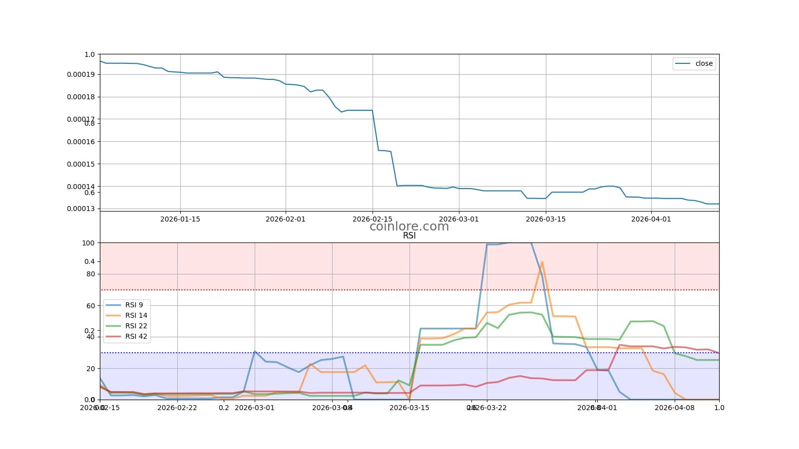 Revenue Coin RSI indicator