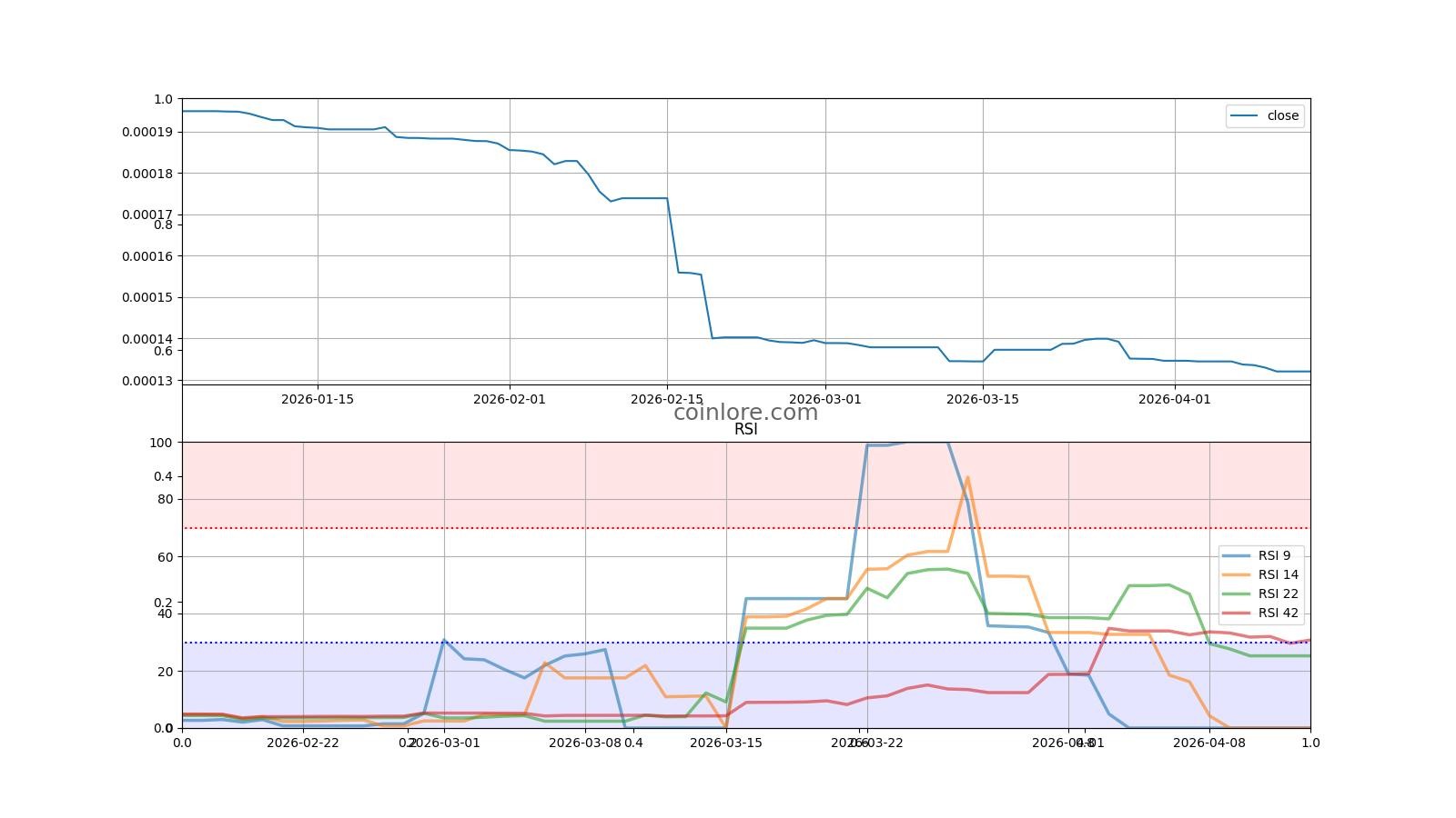Revenue Coin RSI indicator
