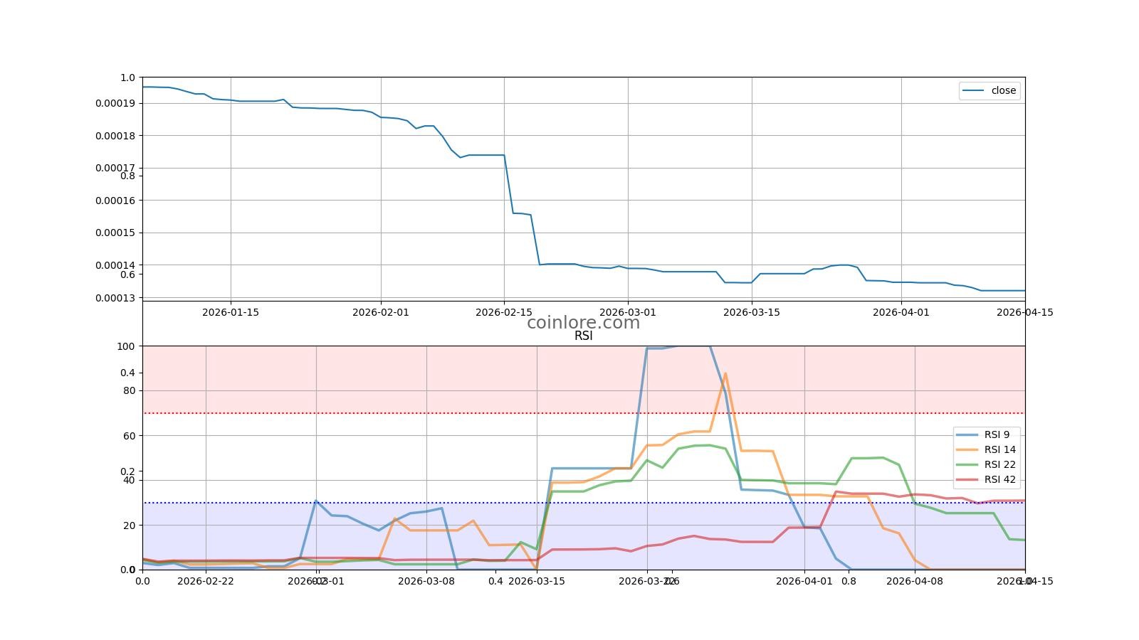Revenue Coin RSI indicator