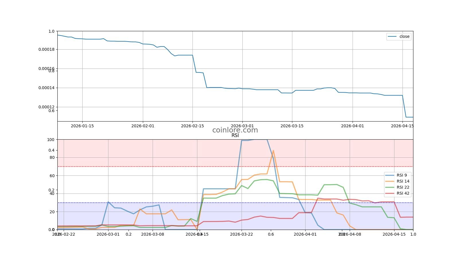Revenue Coin RSI indicator