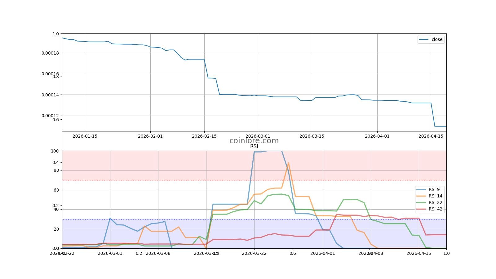 Revenue Coin RSI indicator