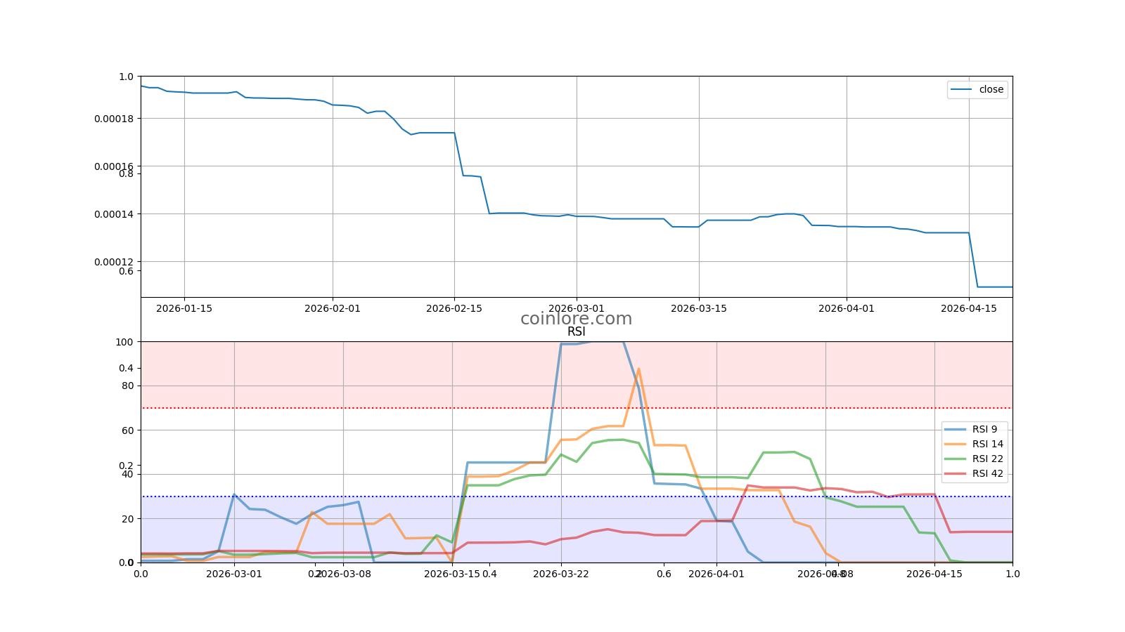 Revenue Coin RSI indicator