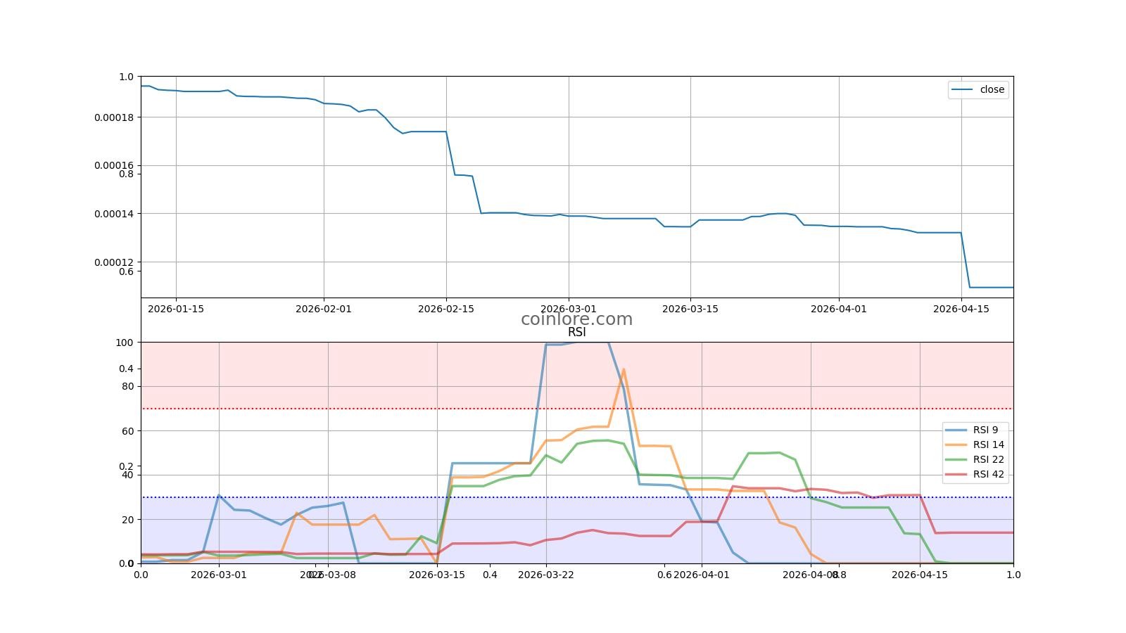 Revenue Coin RSI indicator