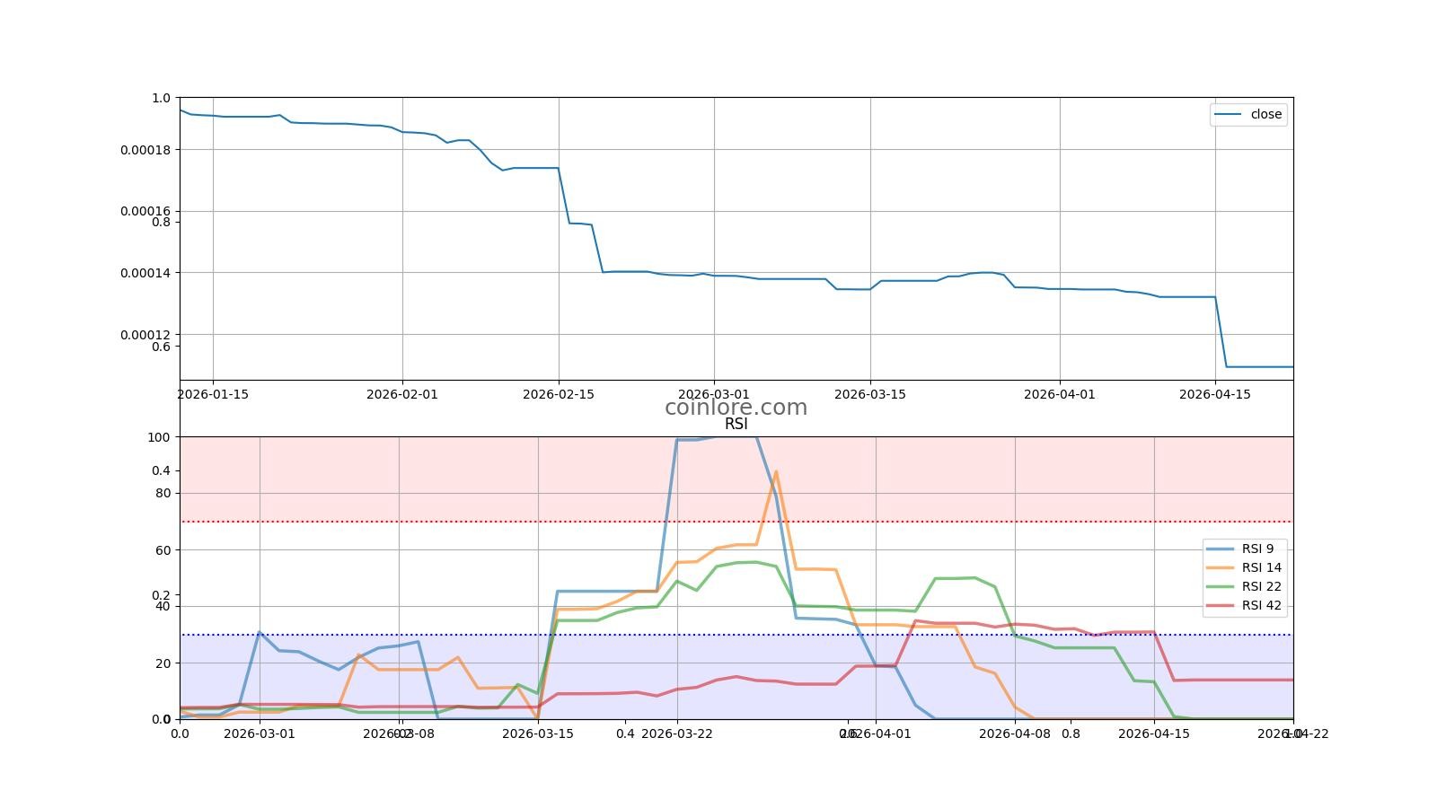 Revenue Coin RSI indicator