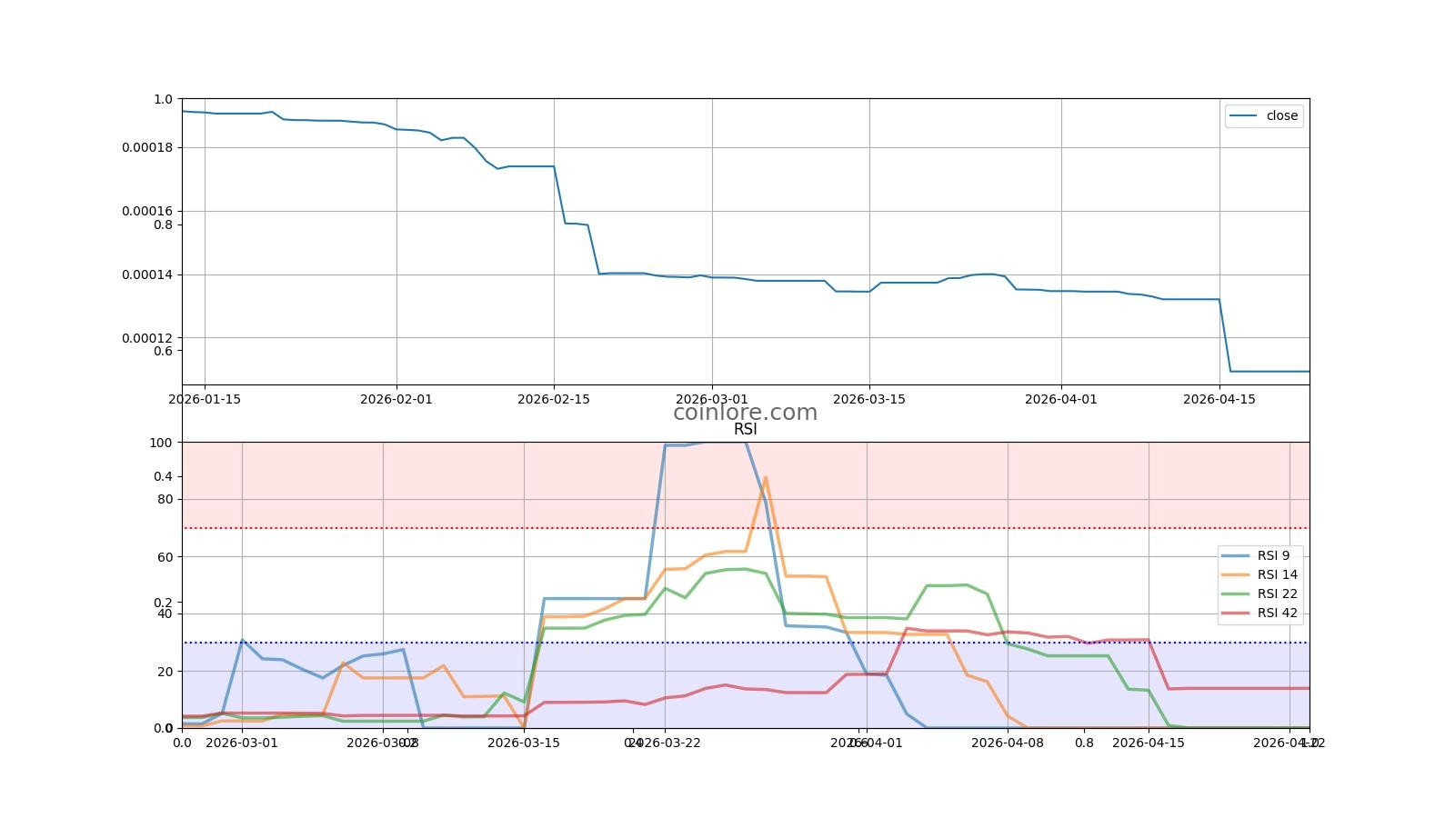 Revenue Coin RSI indicator