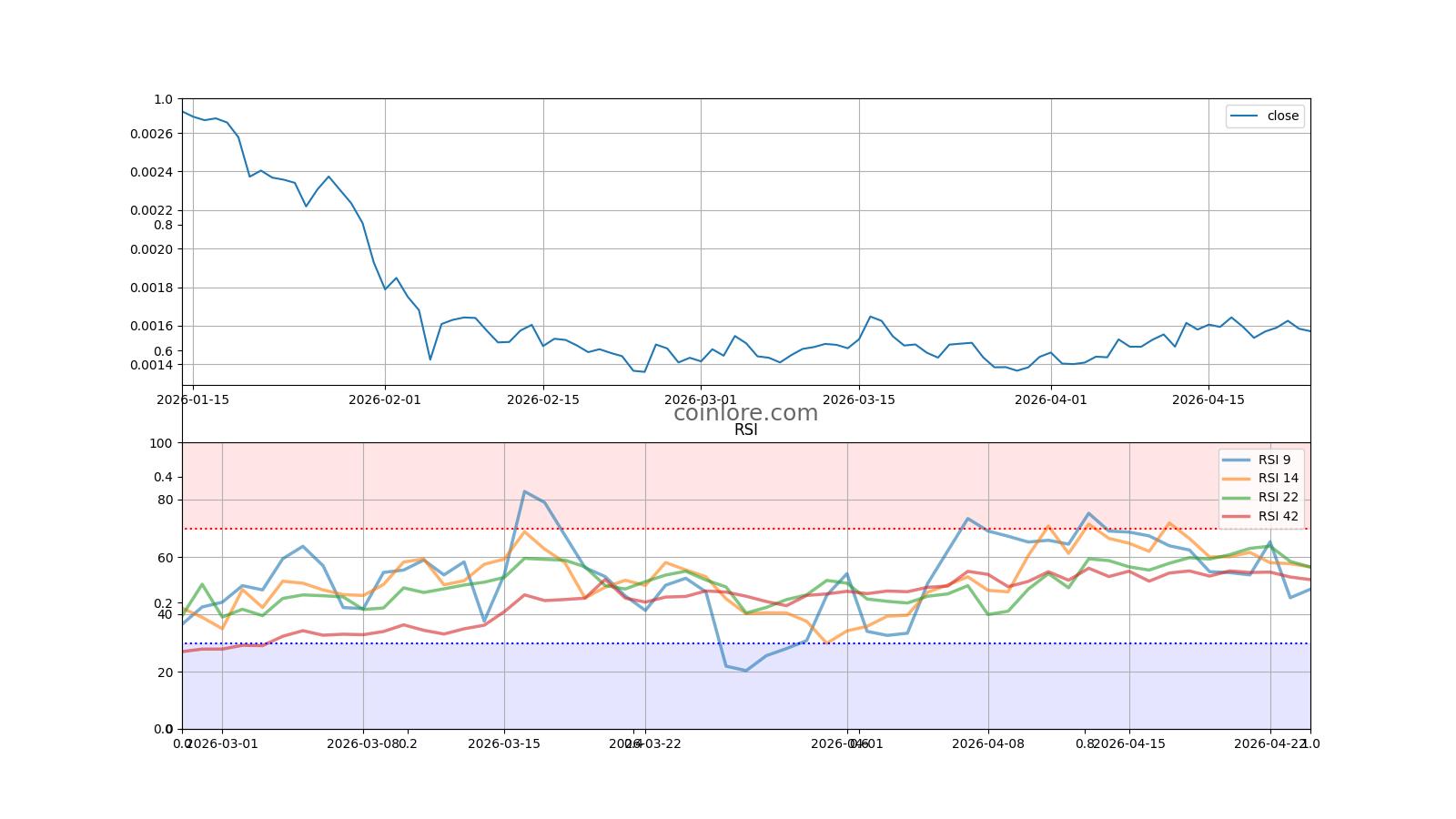 Revest Finance RSI indicator