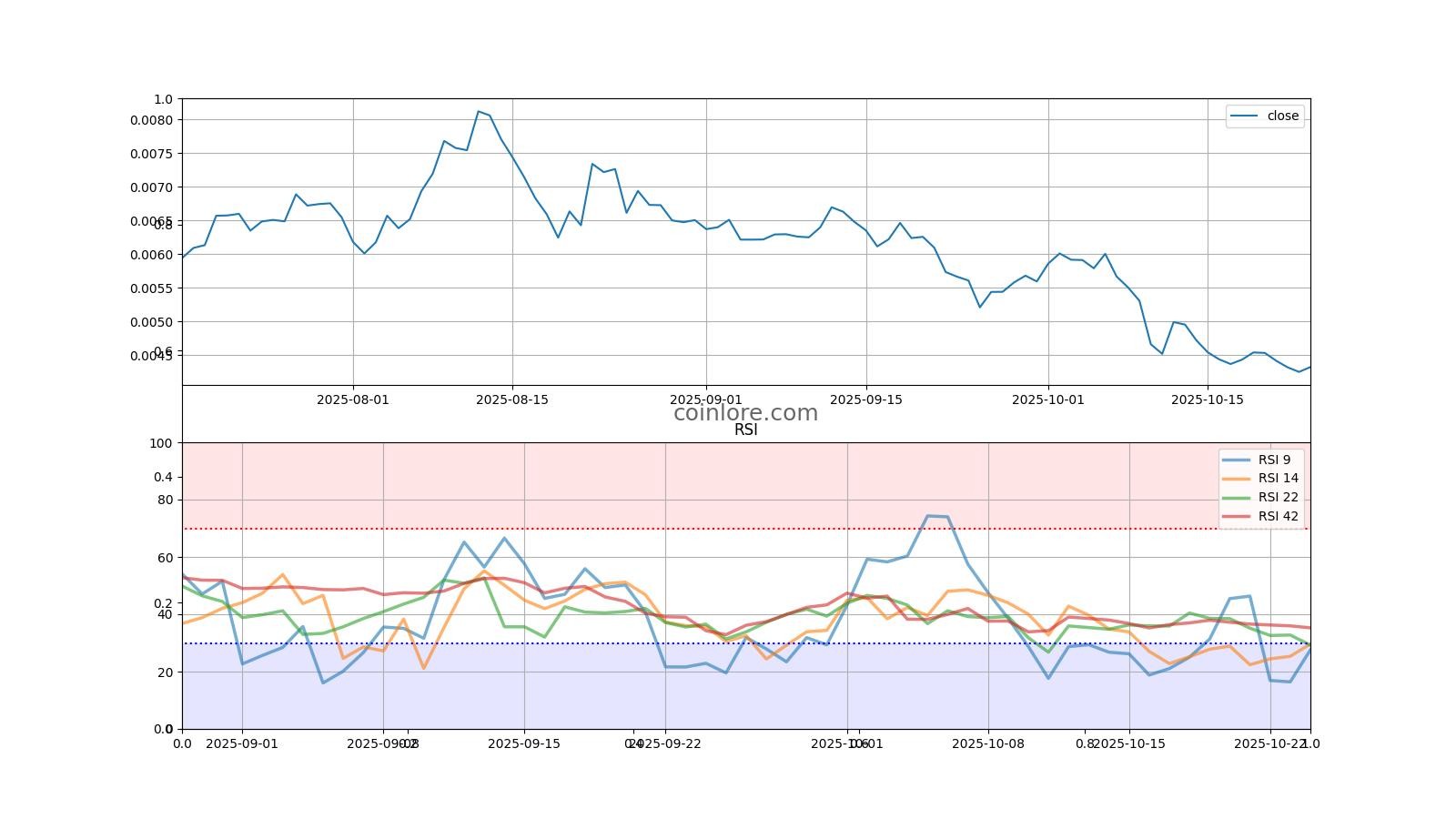 Revest Finance RSI indicator