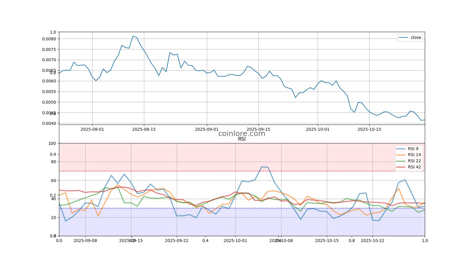 Revest Finance RSI indicator