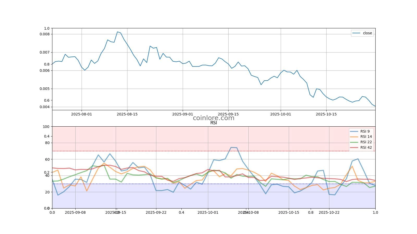 Revest Finance RSI indicator