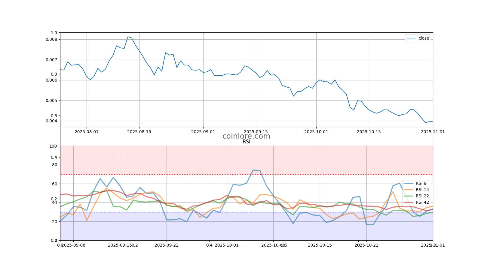 Revest Finance RSI indicator