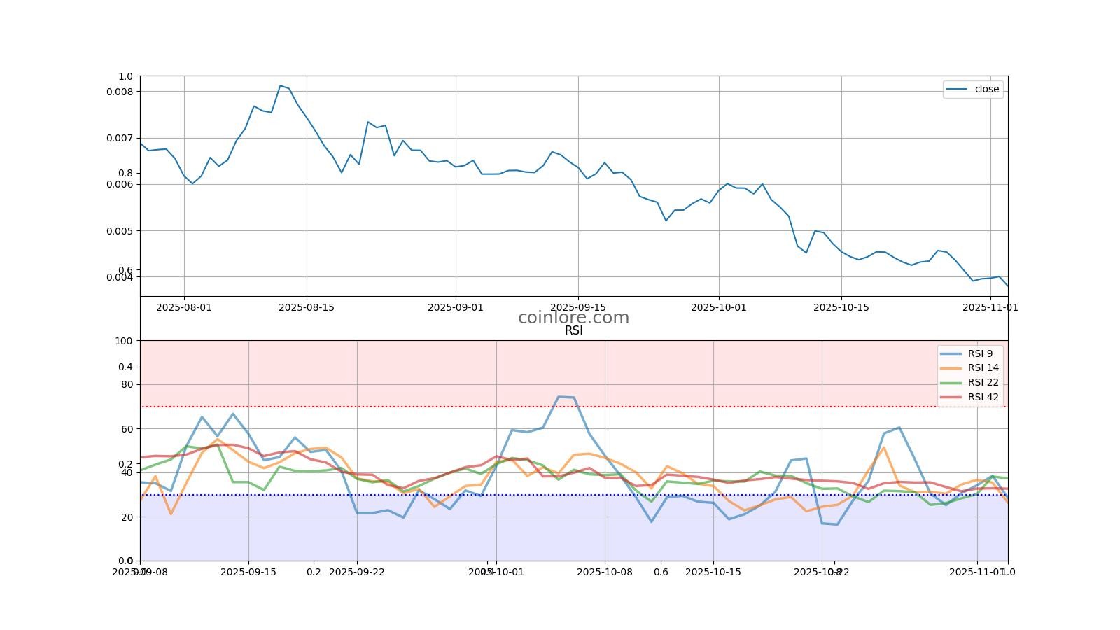 Revest Finance RSI indicator