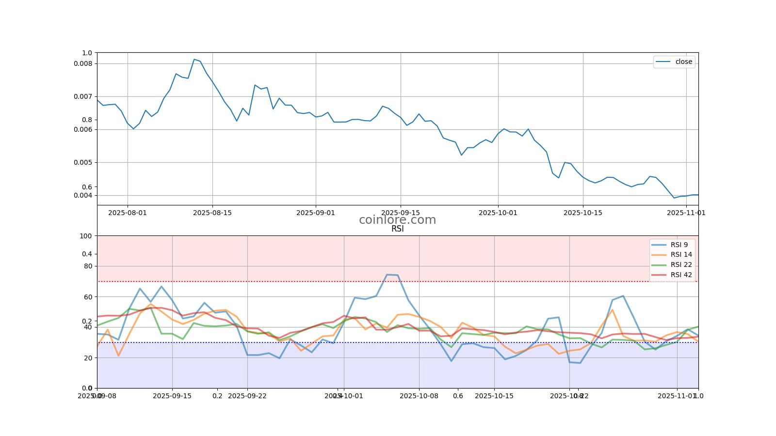 Revest Finance RSI indicator