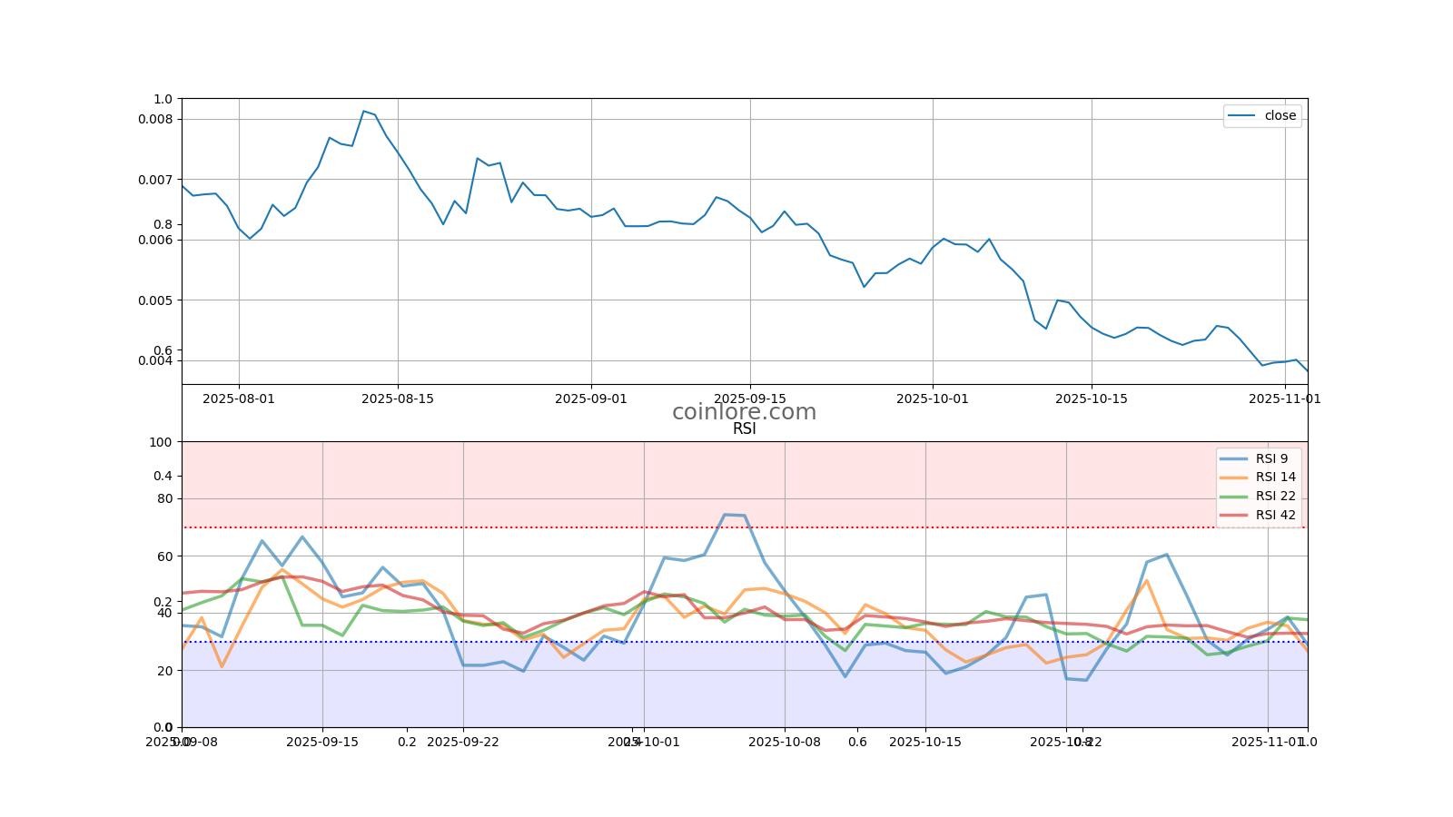 Revest Finance RSI indicator