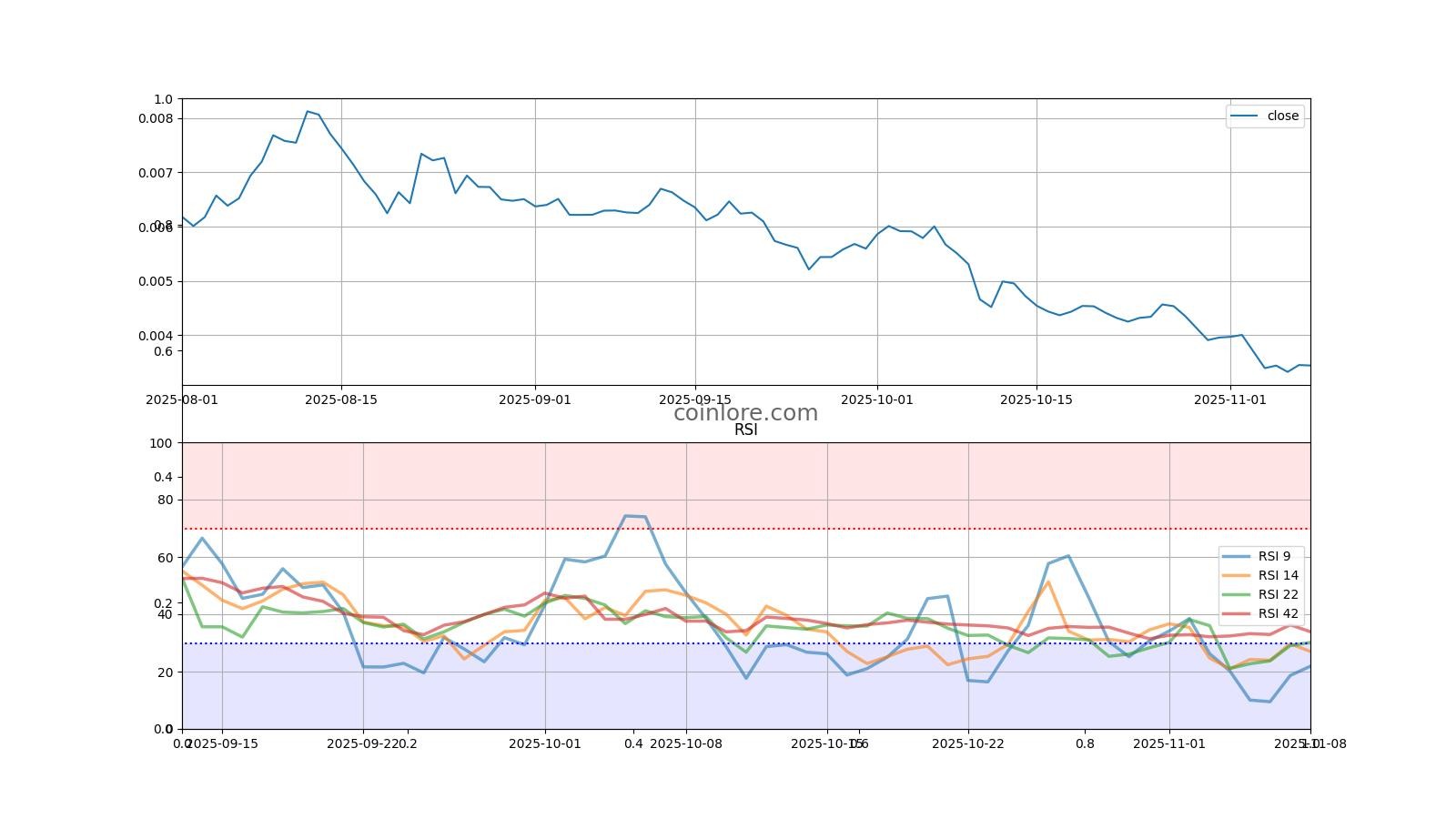Revest Finance RSI indicator