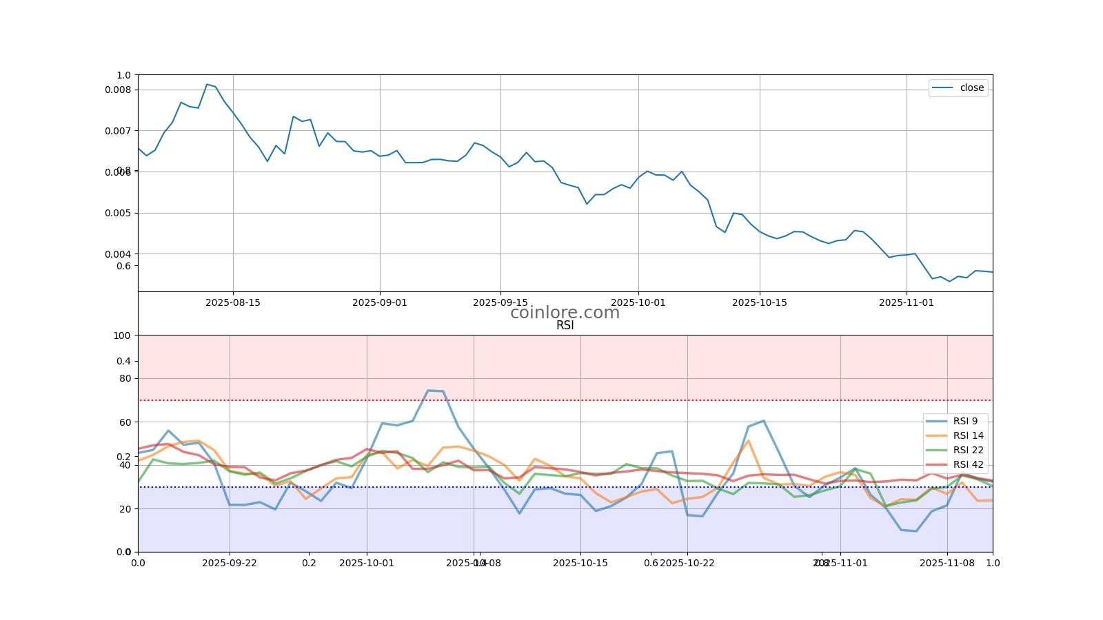 Revest Finance RSI indicator
