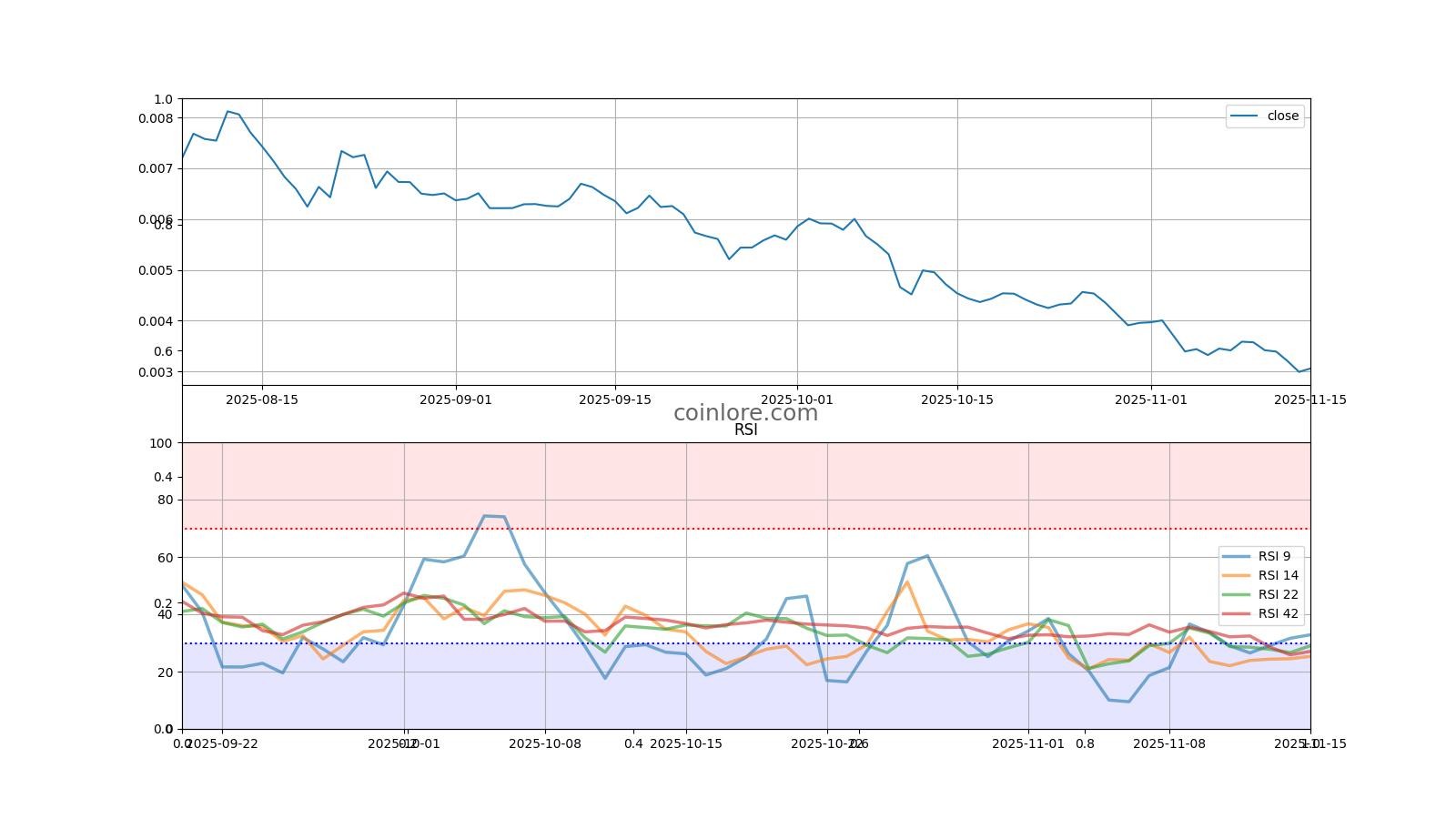 Revest Finance RSI indicator