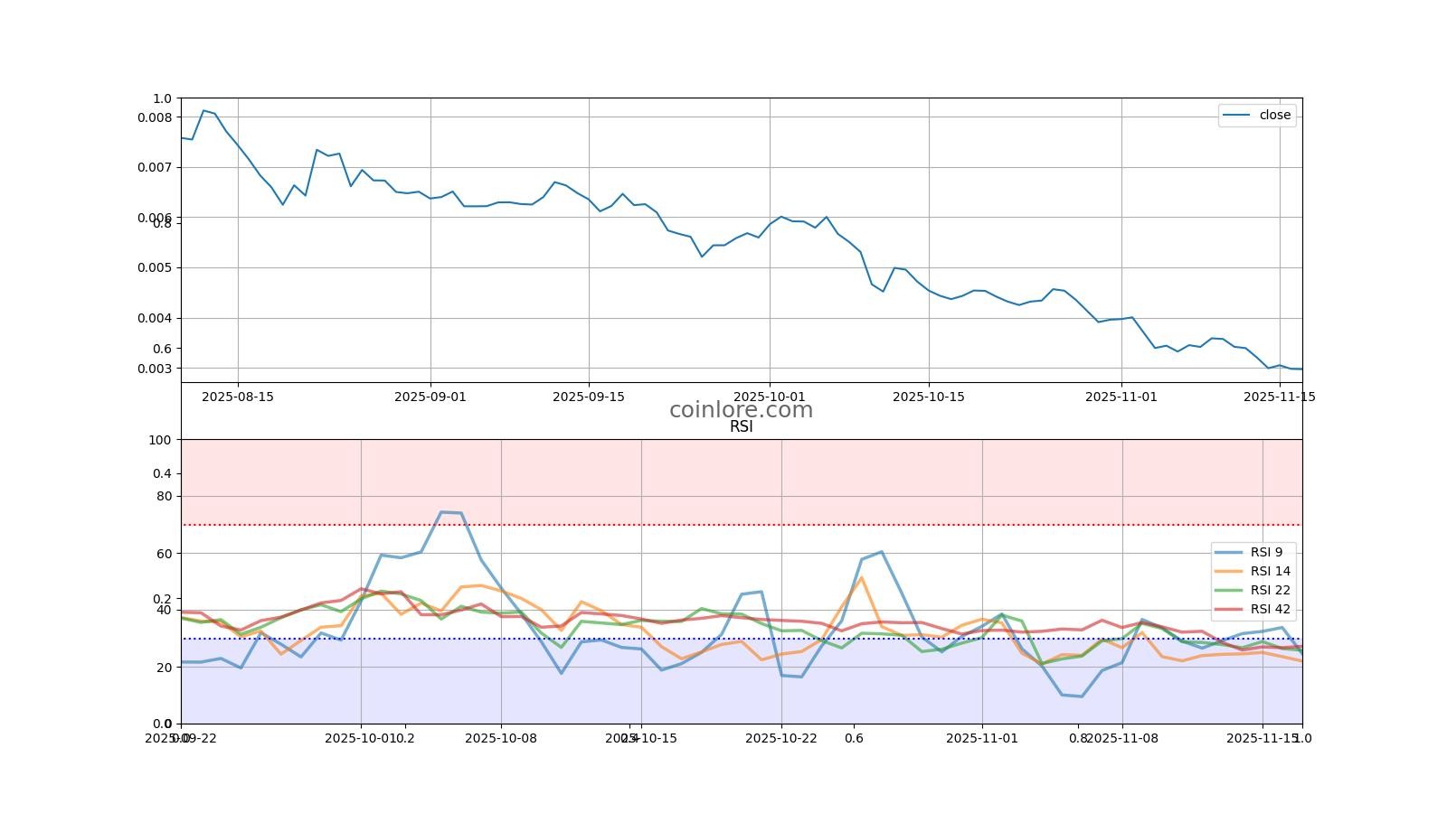 Revest Finance RSI indicator