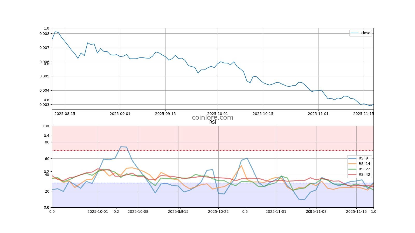 Revest Finance RSI indicator