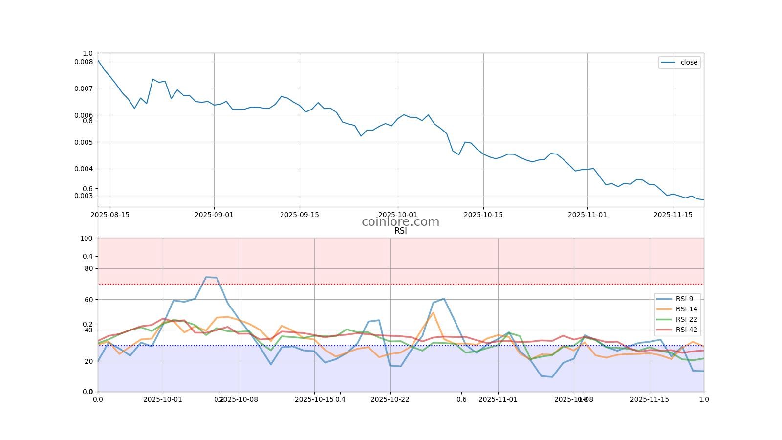 Revest Finance RSI indicator