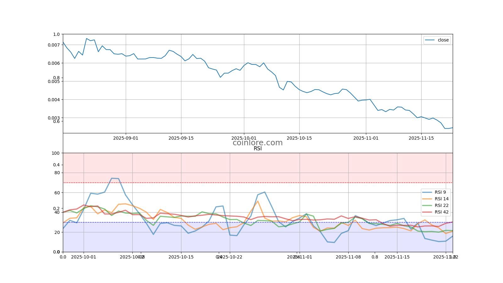 Revest Finance RSI indicator