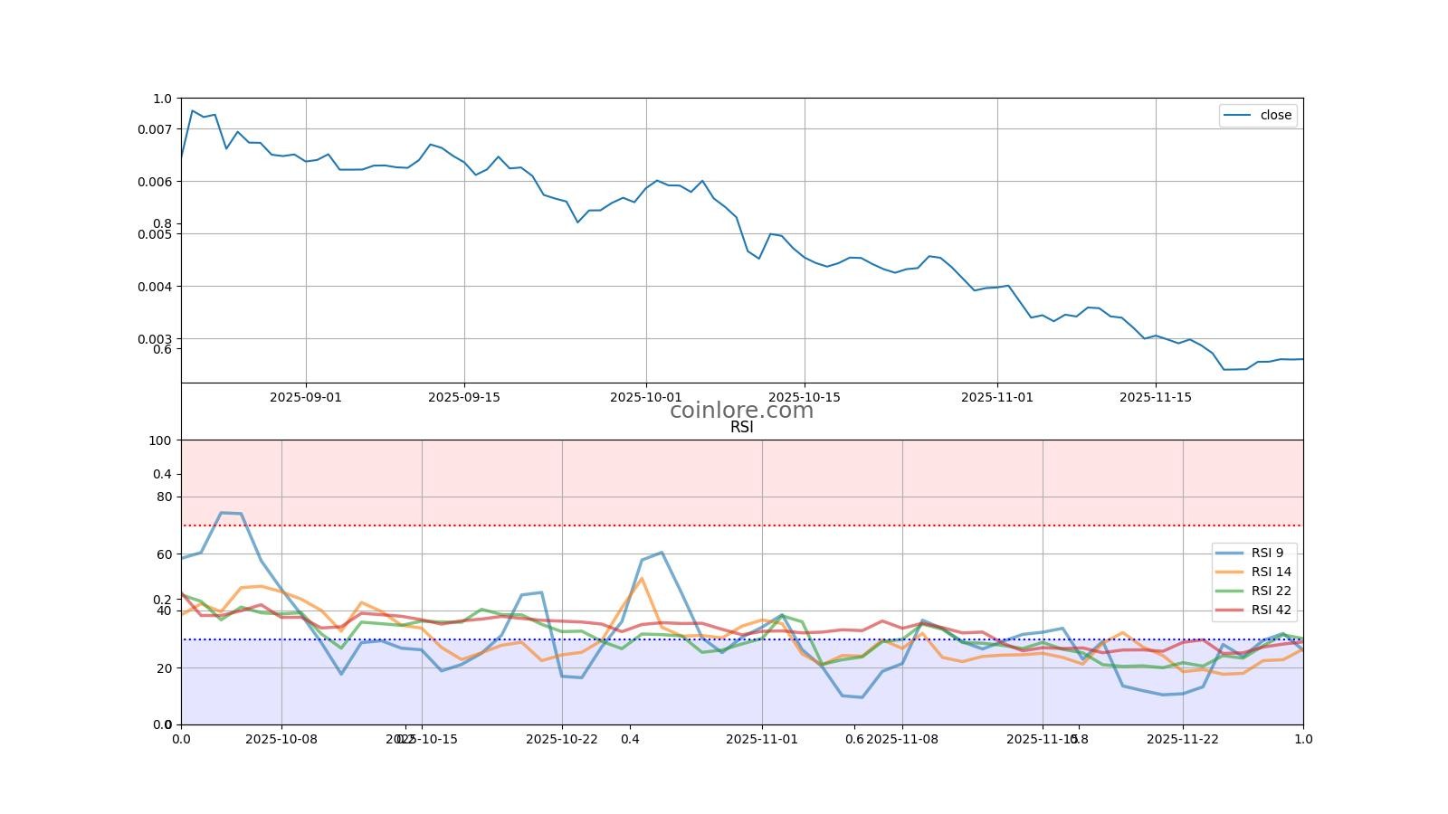 Revest Finance RSI indicator