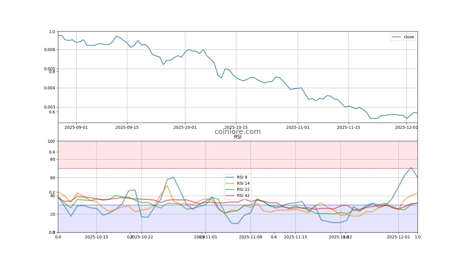 Revest Finance RSI indicator