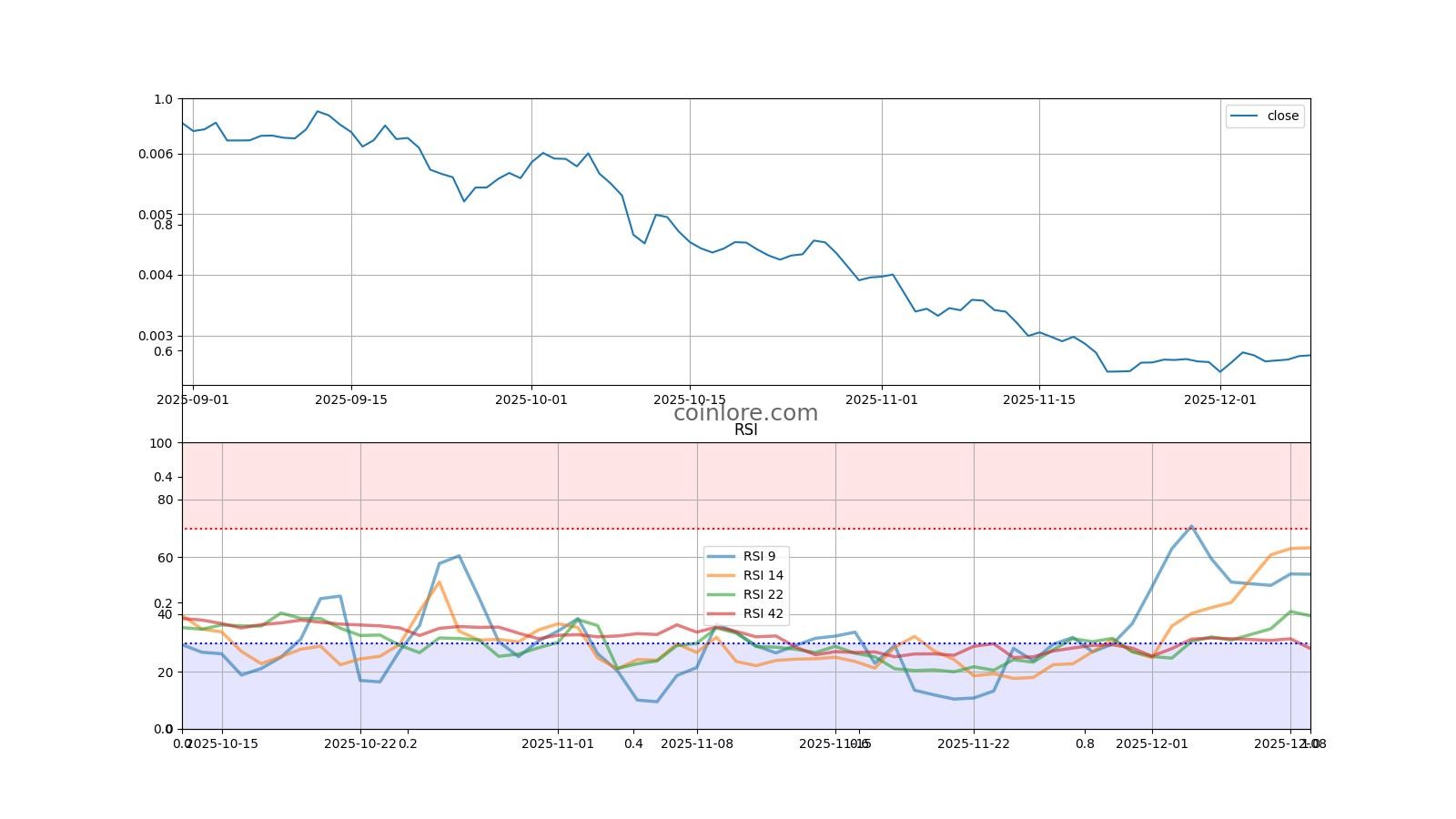 Revest Finance RSI indicator