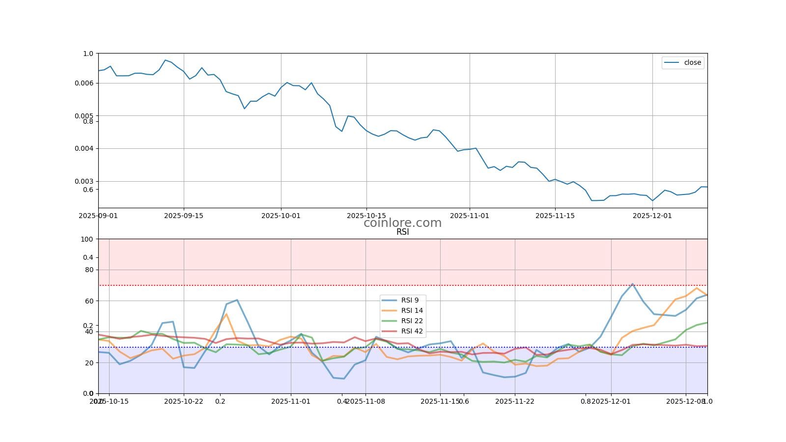Revest Finance RSI indicator