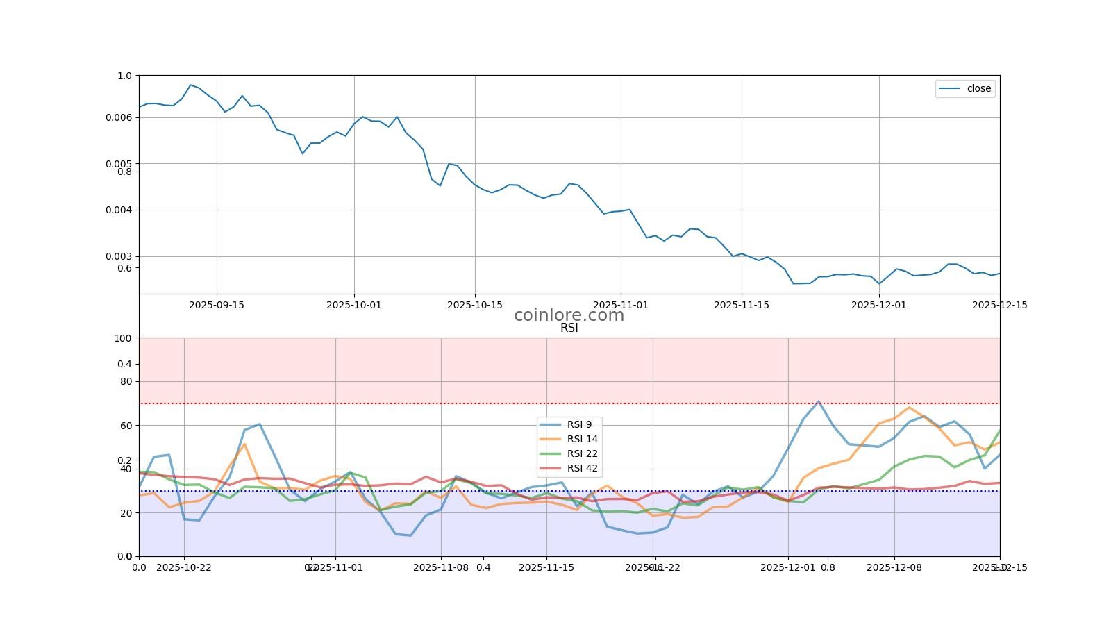 Revest Finance RSI indicator