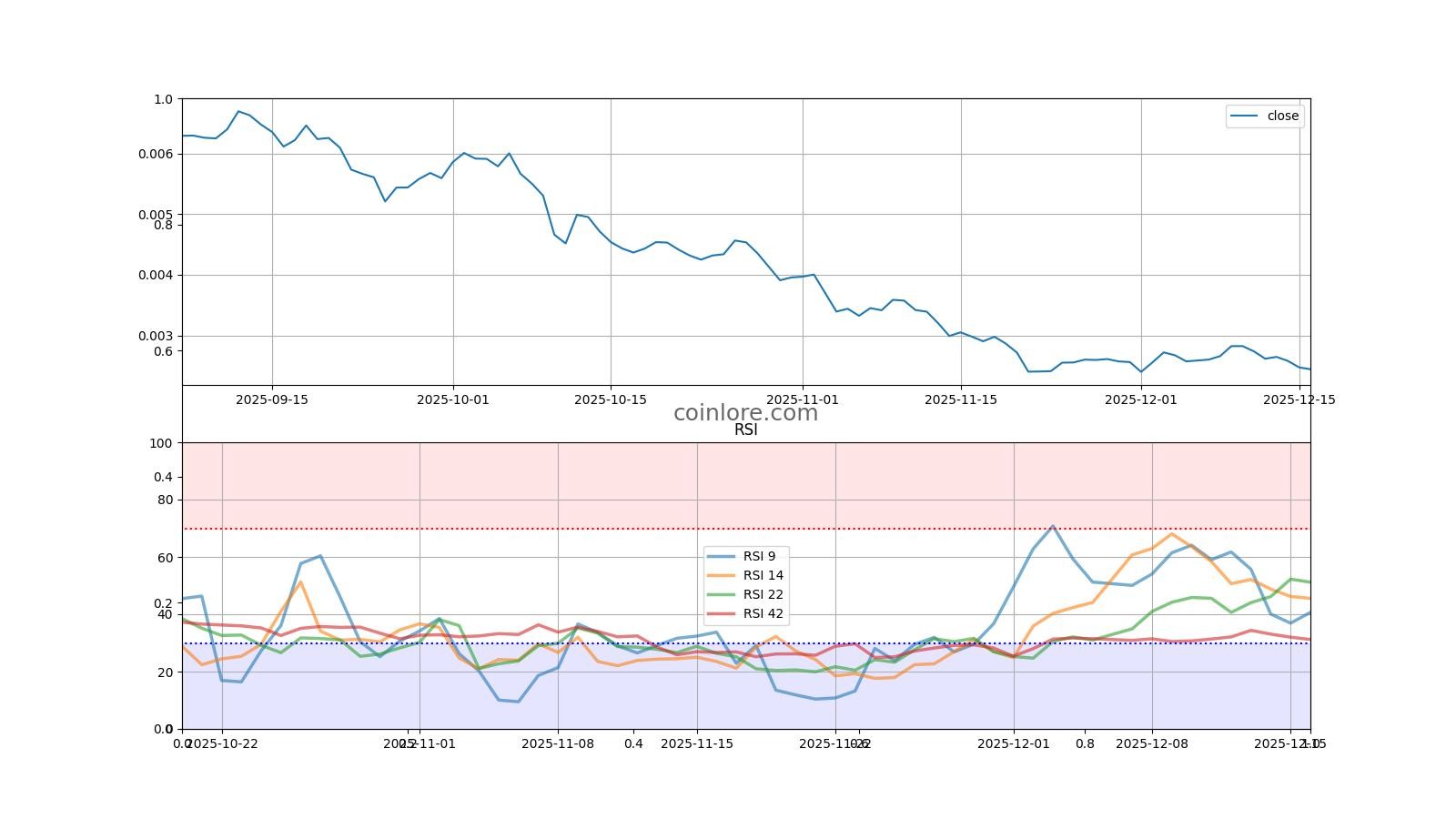 Revest Finance RSI indicator