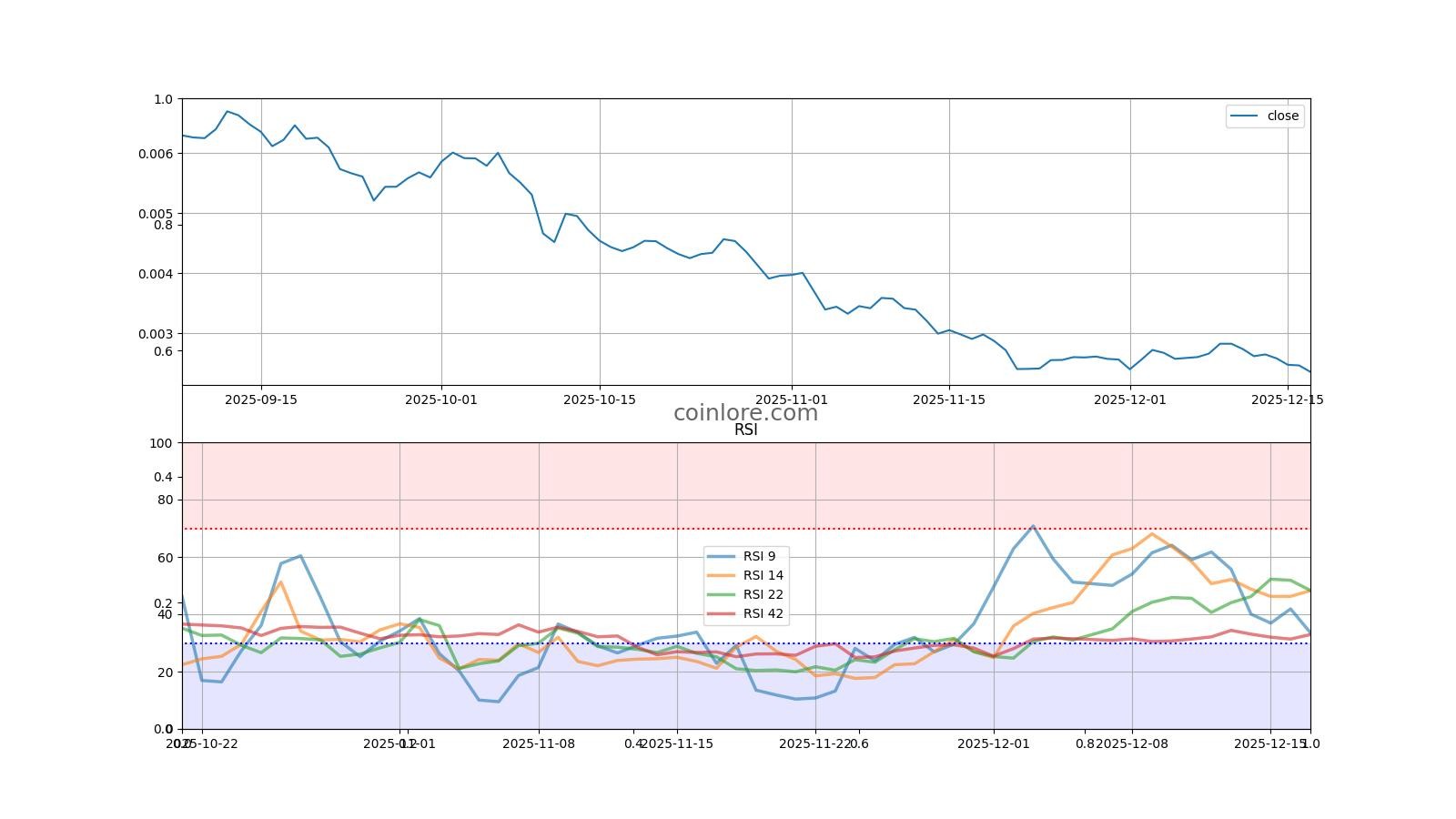 Revest Finance RSI indicator