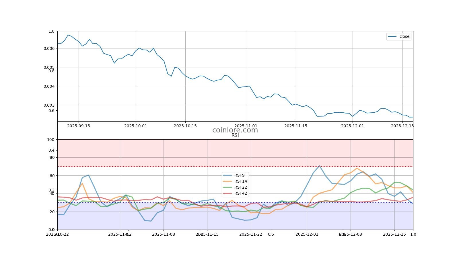 Revest Finance RSI indicator