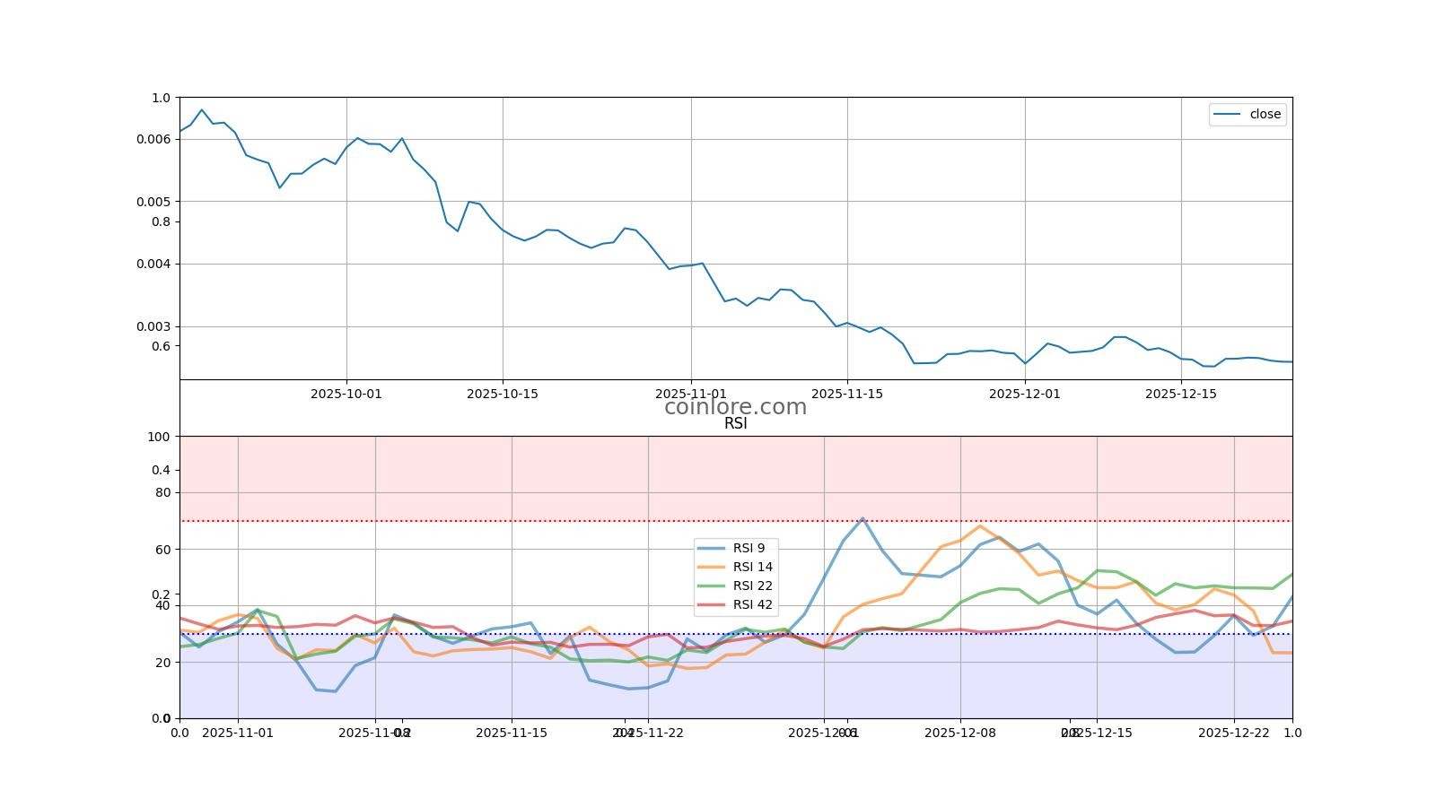 Revest Finance RSI indicator