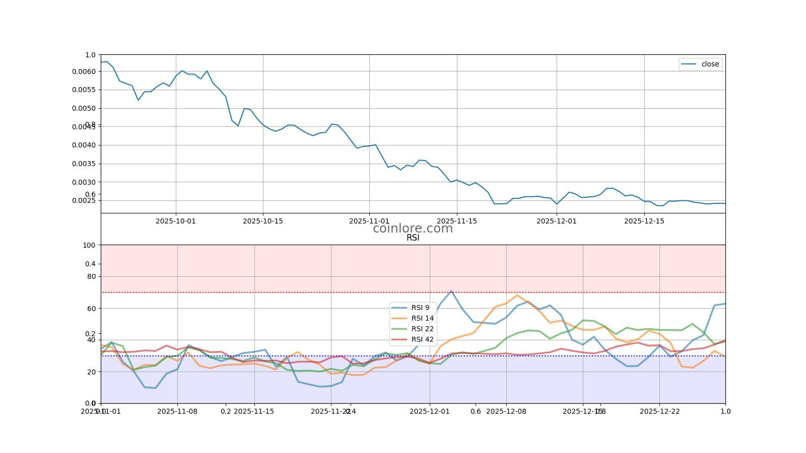 Revest Finance RSI indicator
