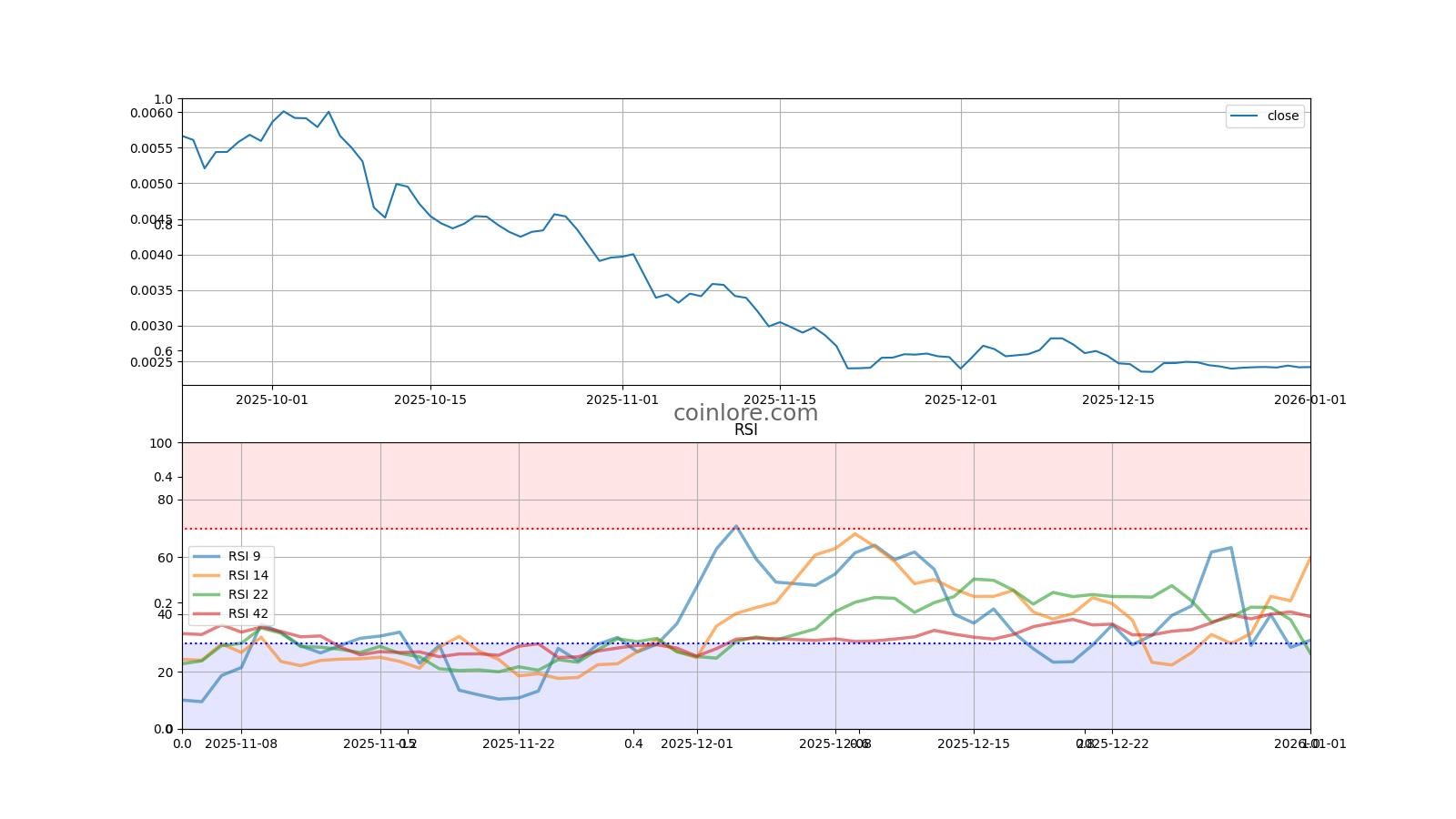 Revest Finance RSI indicator