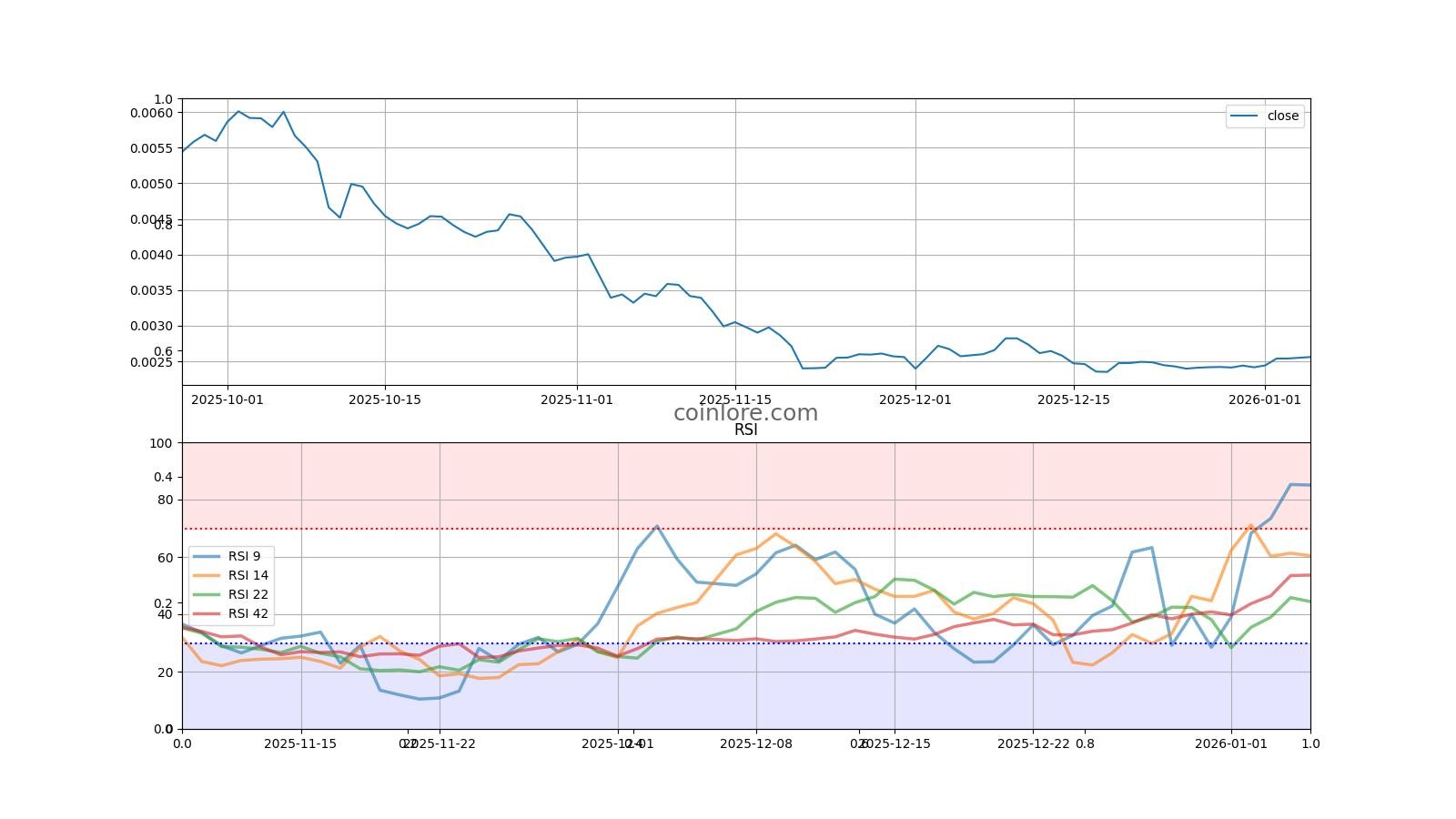 Revest Finance RSI indicator