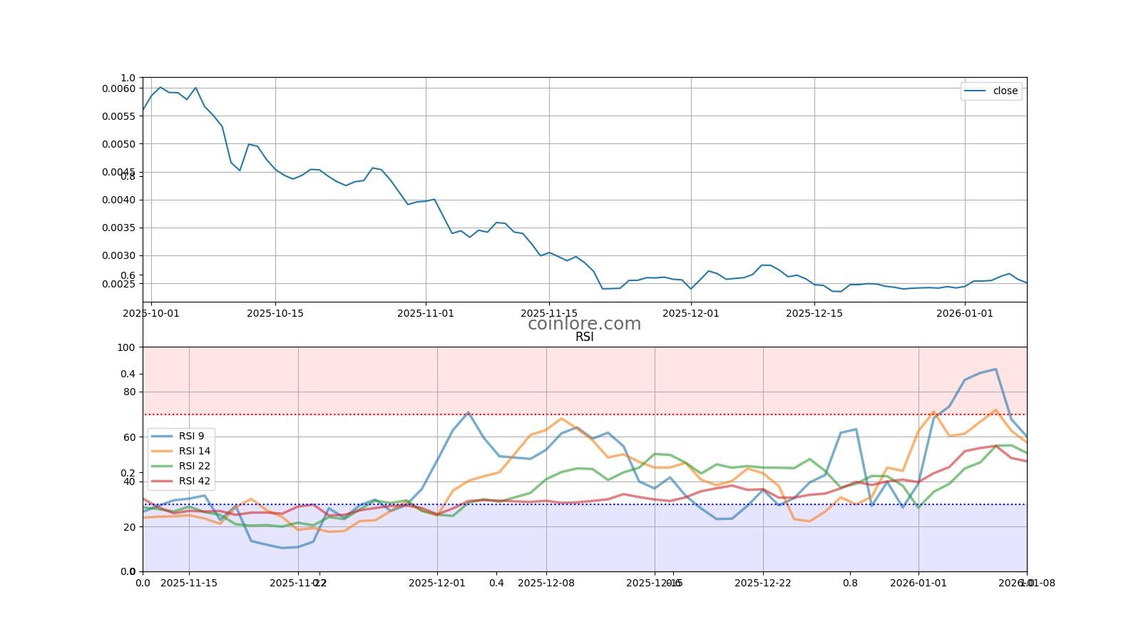 Revest Finance RSI indicator