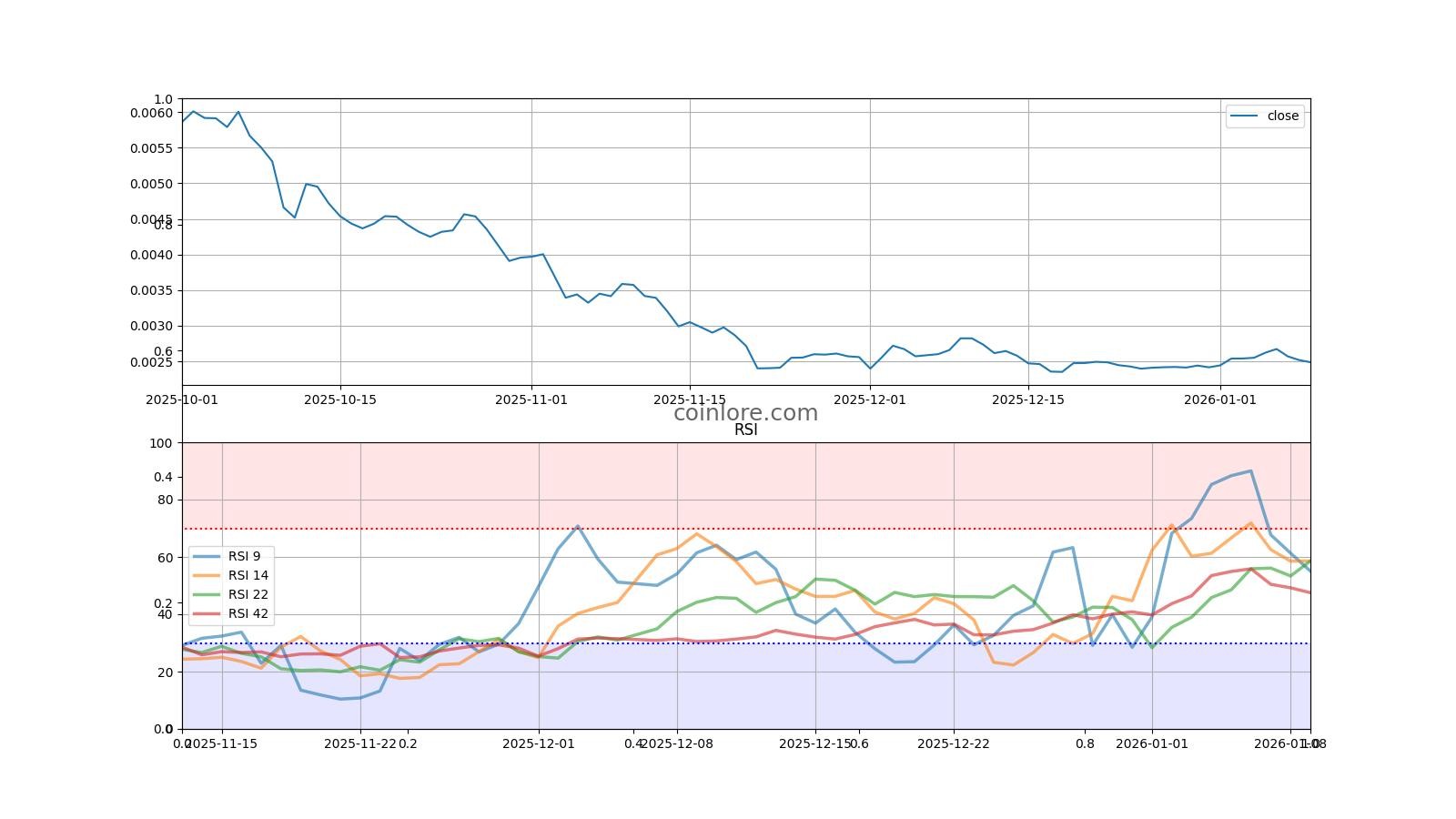 Revest Finance RSI indicator