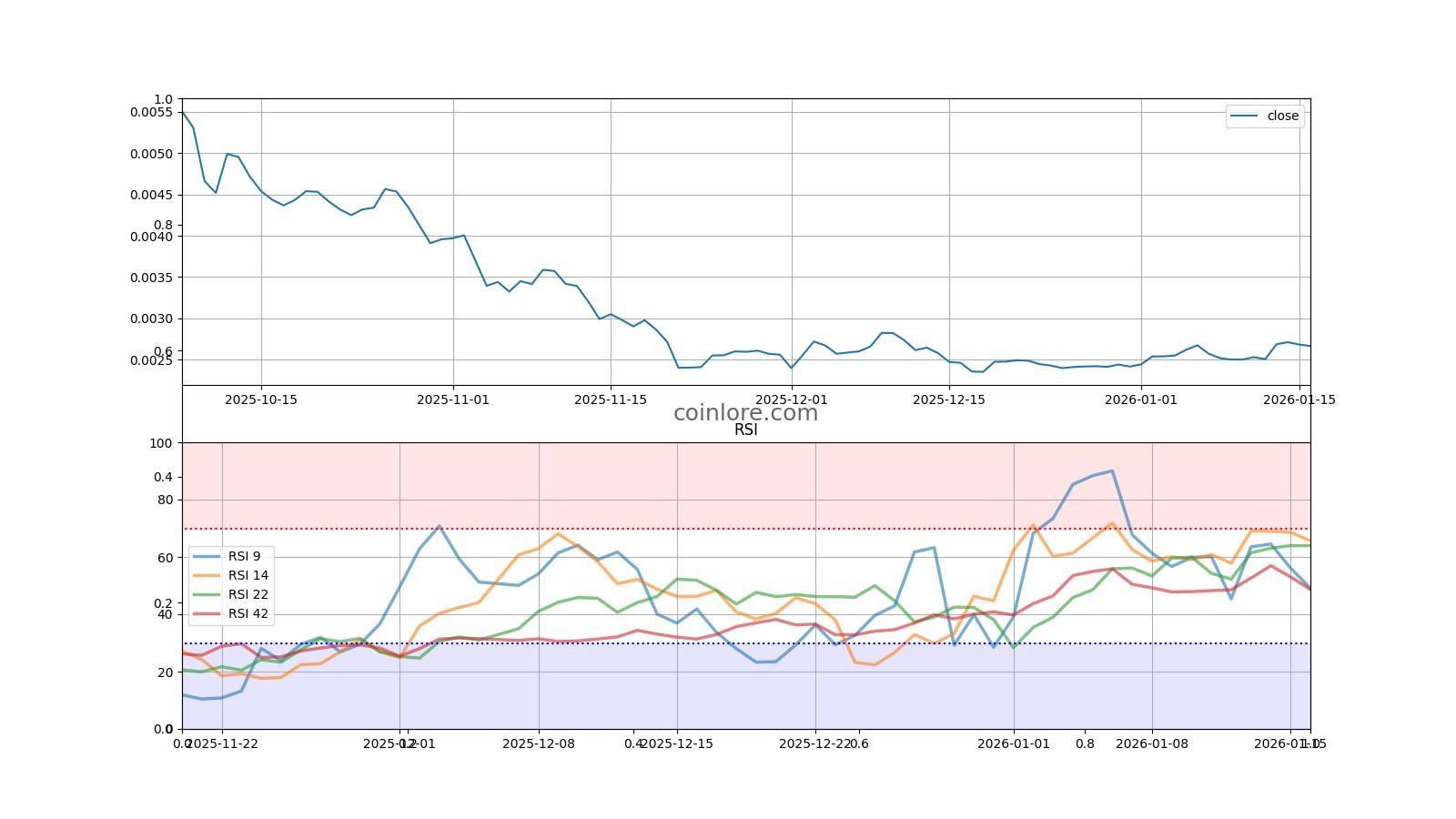 Revest Finance RSI indicator