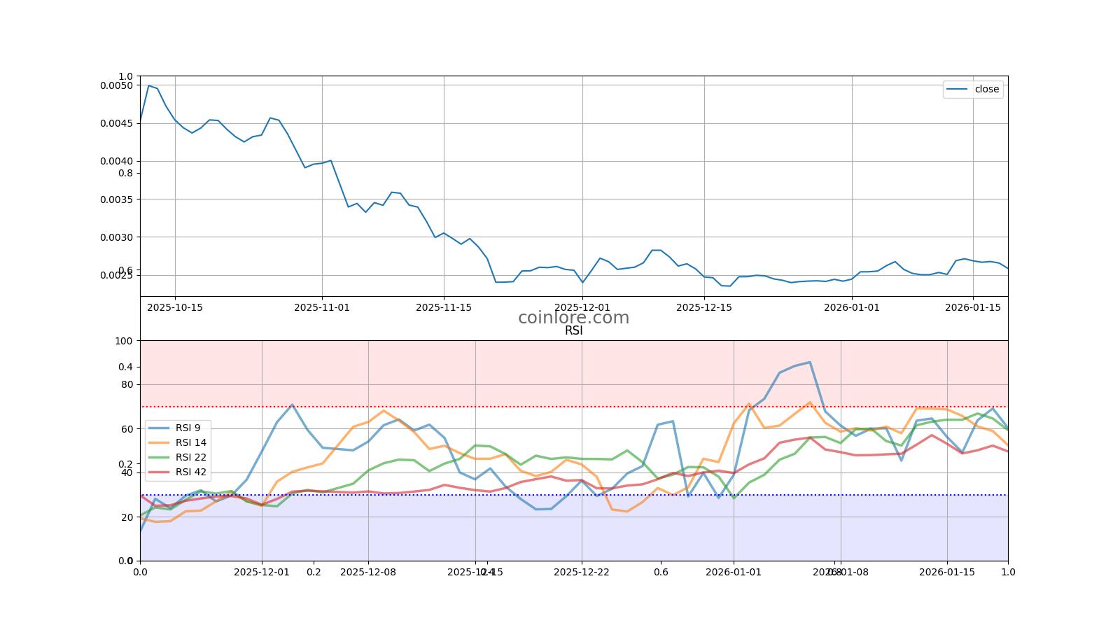 Revest Finance RSI indicator